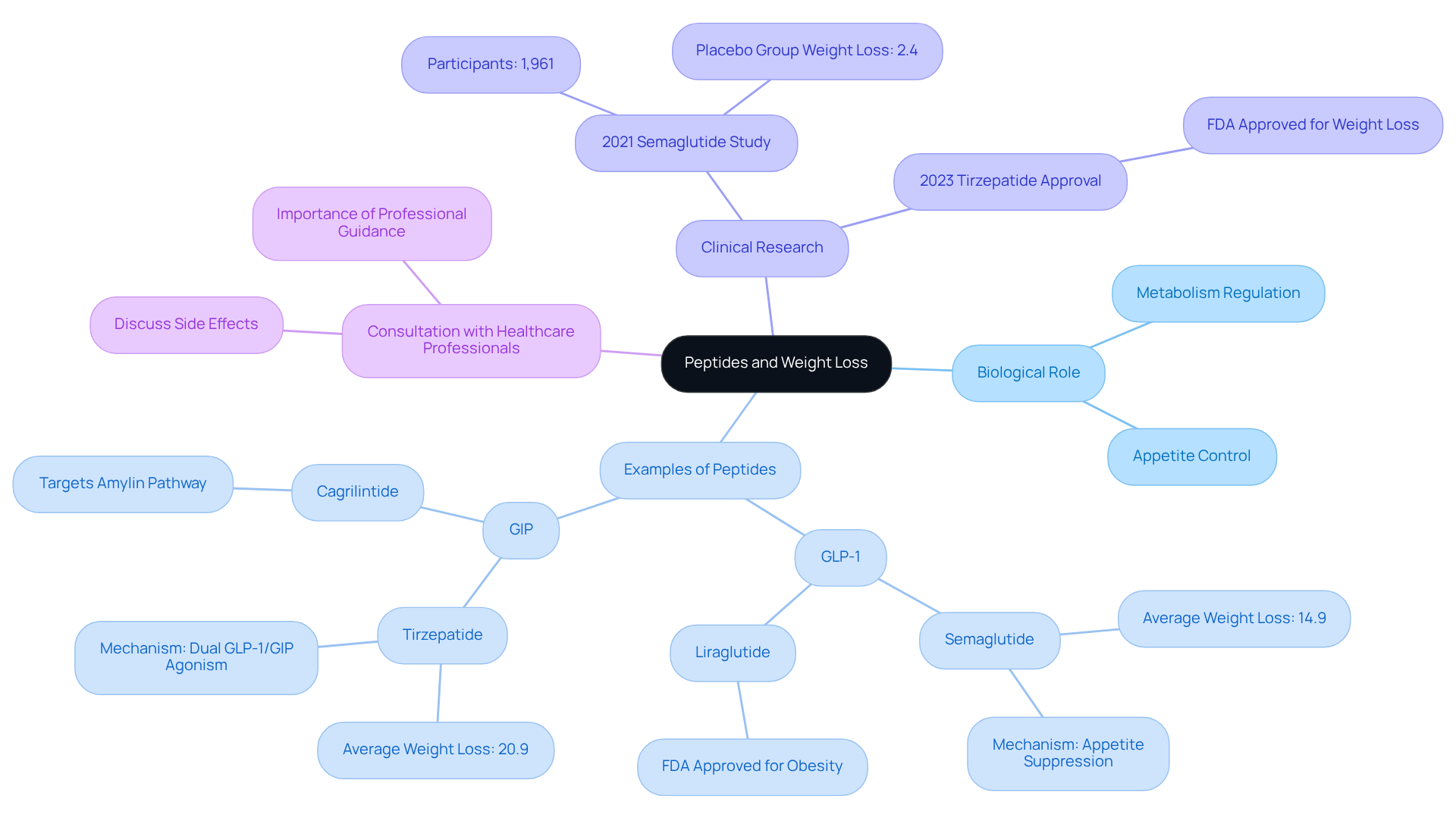 The center represents the main topic of peptides and weight loss. Each branch shows different aspects, like how they work, specific examples, and important research findings. Follow the branches to explore how these peptides can help with weight management.