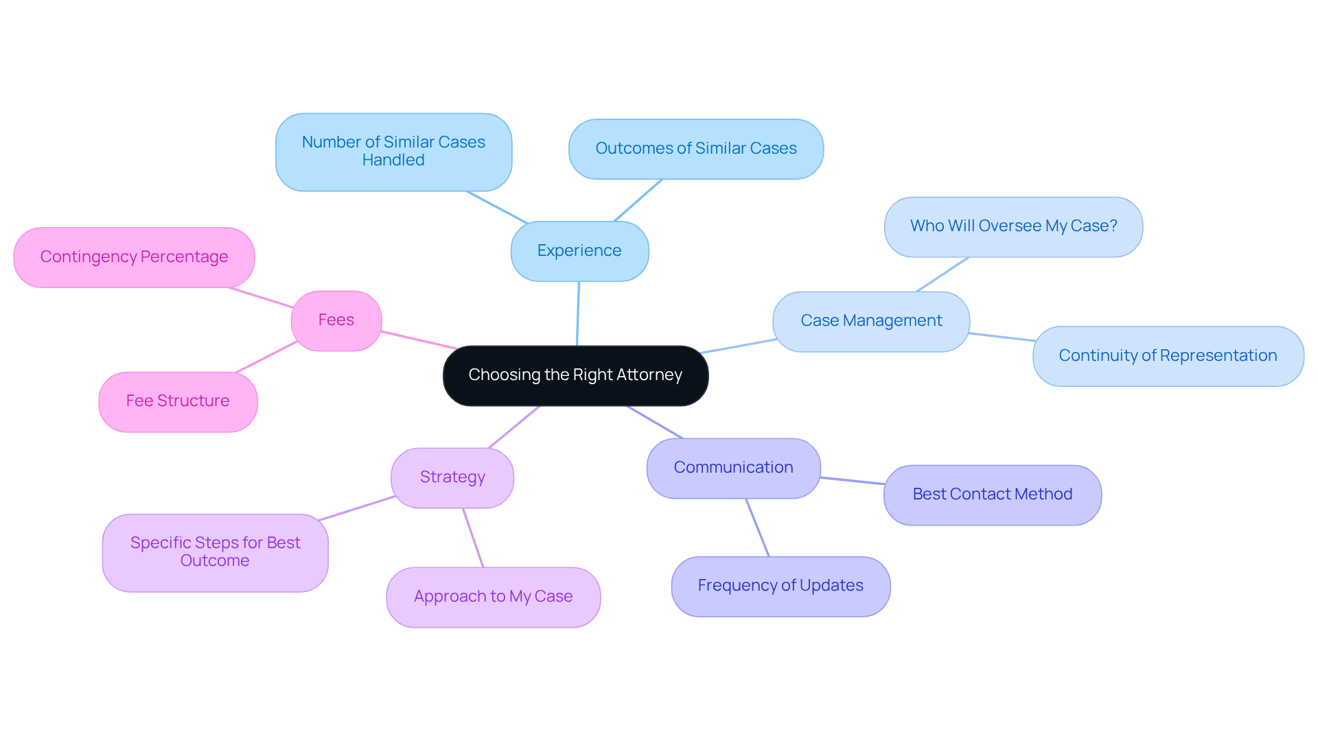 Start at the center with the main topic of choosing an attorney, then follow the branches to see the important questions you should ask in each area. Each color represents a different category of questions, helping you navigate your decision-making process.