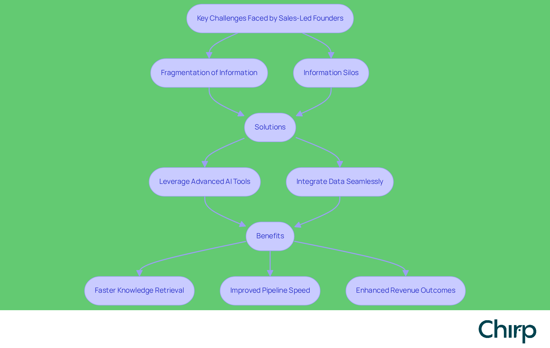 This flowchart outlines the key challenges sales-led founders face, the solutions they can implement, and the benefits they can expect. Follow the arrows to see how each challenge leads to a solution and the positive outcomes that can result.