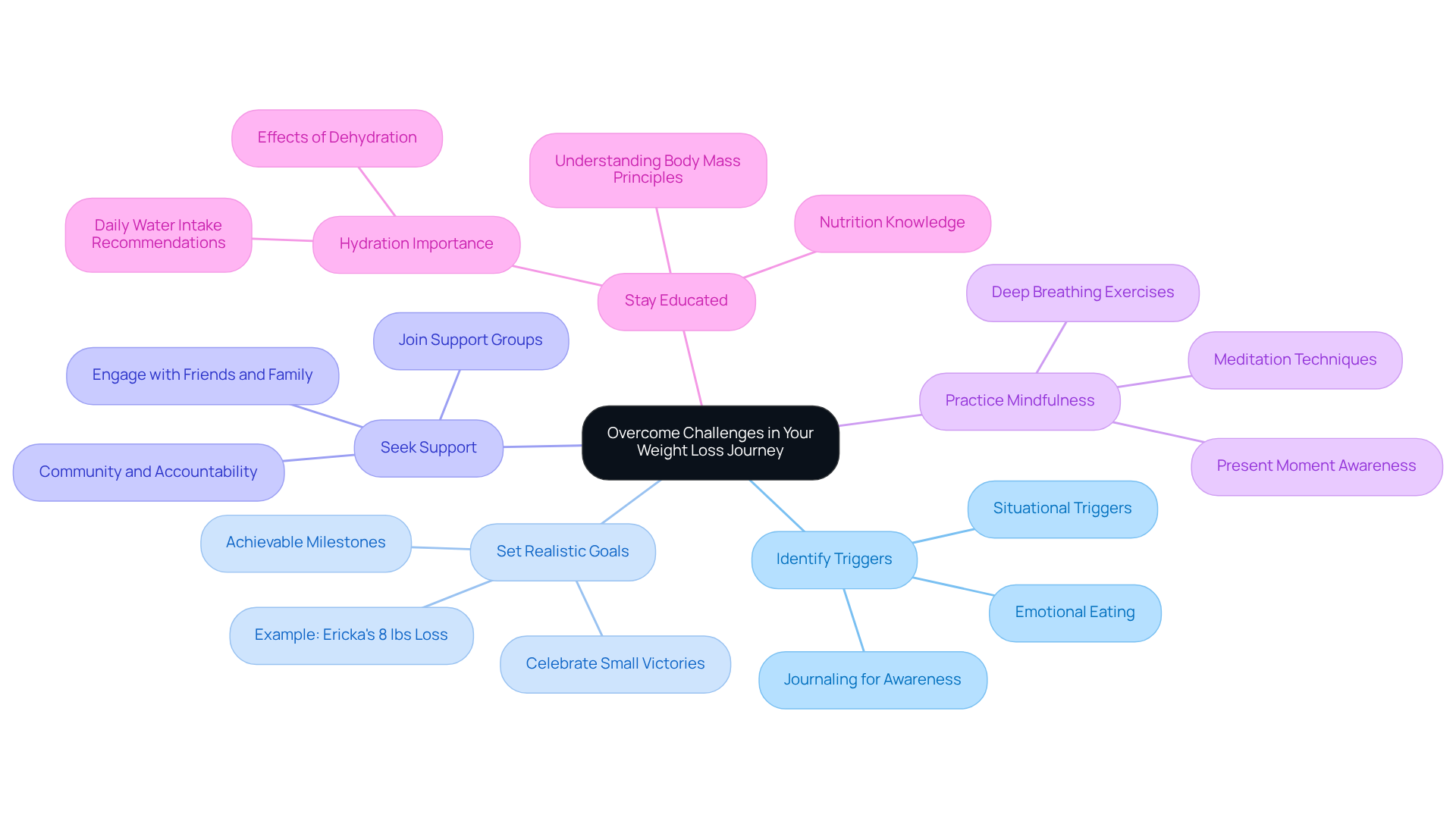 The central node represents the main theme of overcoming weight loss challenges. Each branch shows a strategy, and the sub-branches provide additional details or examples to help you understand how to implement these strategies effectively.