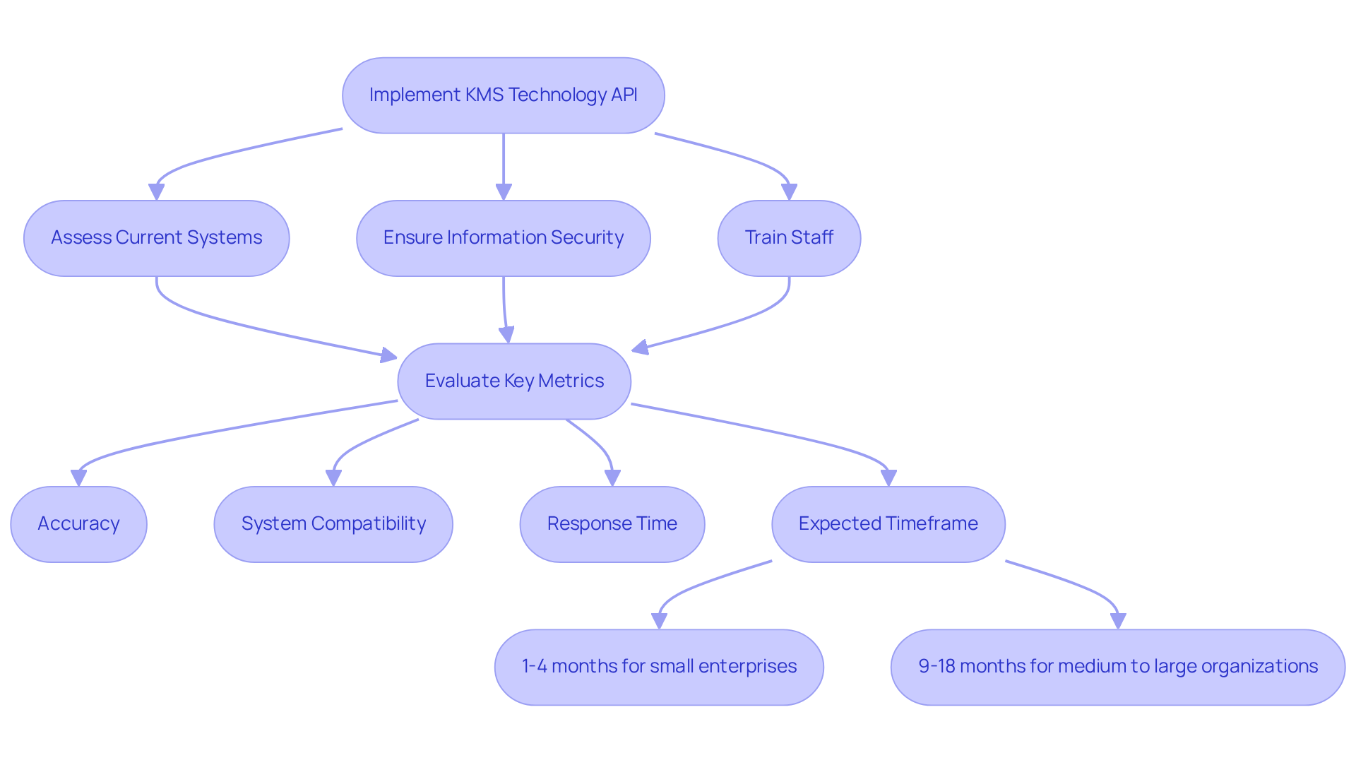 This flowchart outlines the steps to implement the KMS Technology API. Follow the arrows to see the order of actions, and check the metrics to evaluate the API's effectiveness. The timeframe at the bottom shows how long the process might take based on company size.