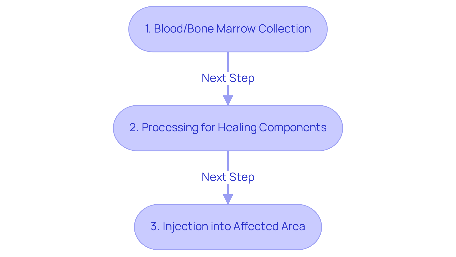 Follow the arrows to see how regenerative therapy works step by step. Each box shows a part of the process, from collecting your blood or bone marrow to injecting it where it's needed most. Follow the arrows to see how regenerative therapy works step by step. Each box shows a part of the process, from collecting your blood or bone marrow to injecting it where it's needed most.