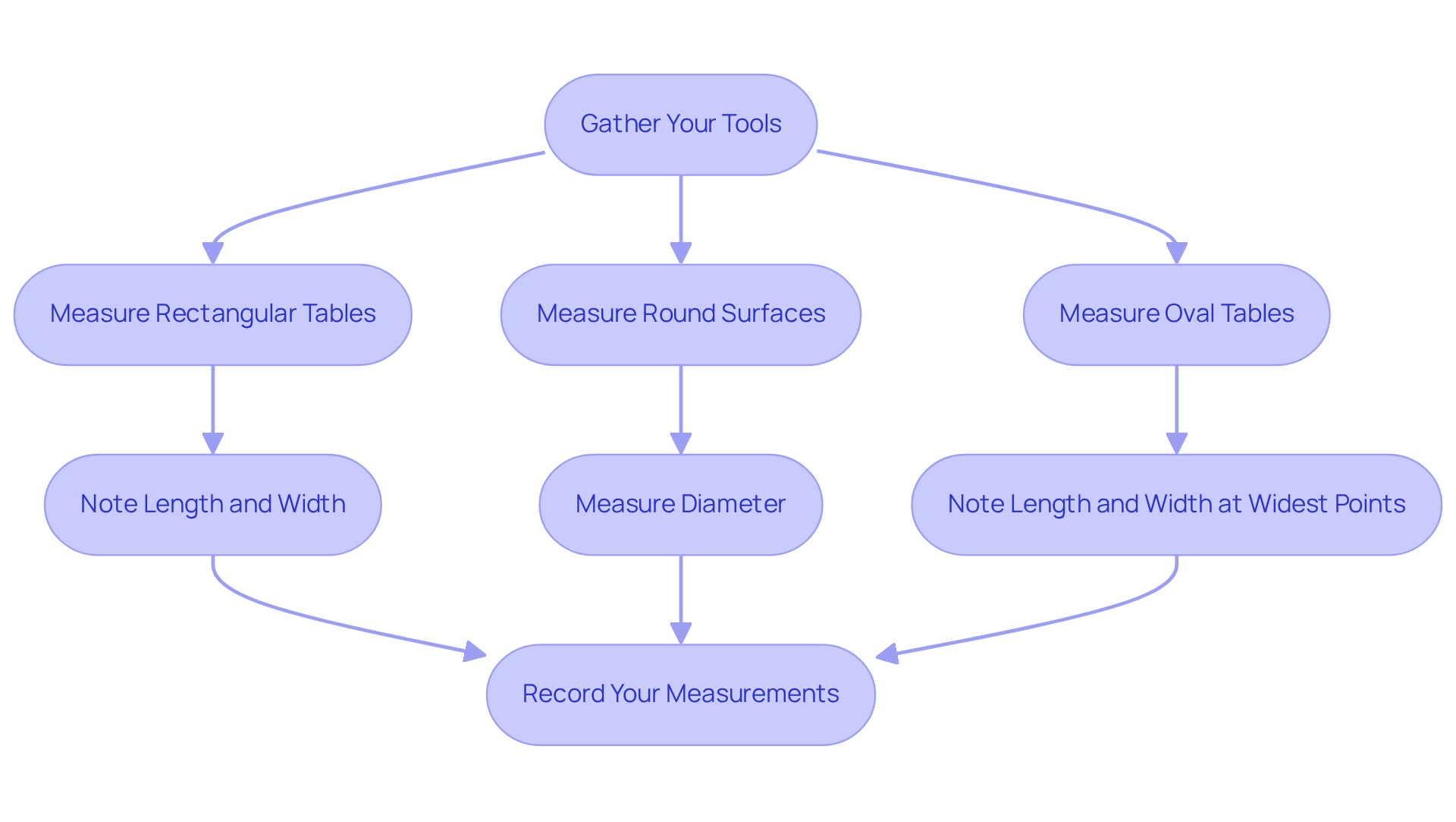 Follow the arrows to see how to measure different table shapes. Each box represents a step in the process, guiding you from gathering tools to recording your measurements.