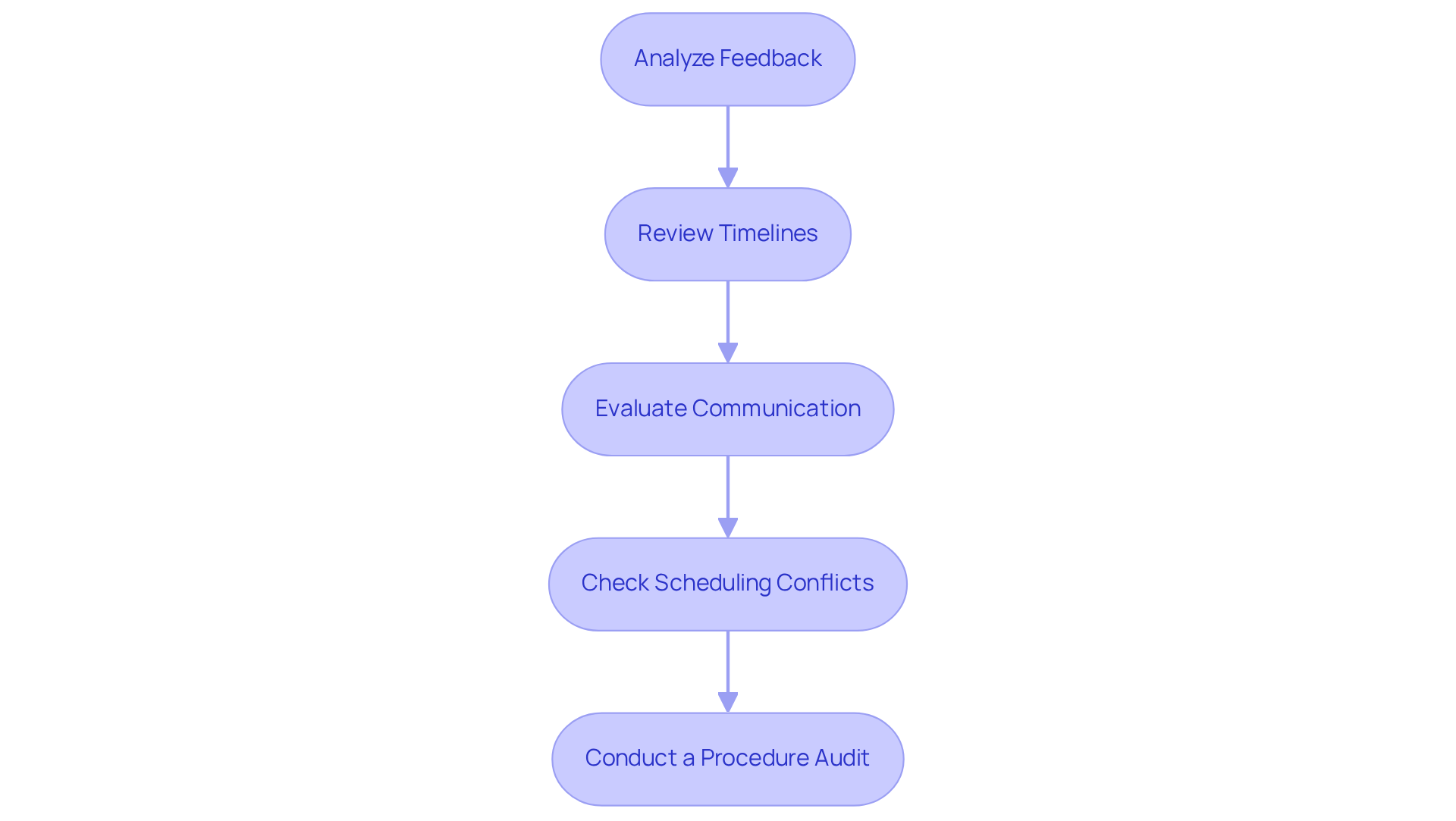 Each box represents a step you can take to find and fix issues in your interview process. Follow the arrows to see how each step leads to the next, helping you streamline your hiring. Each box represents a step you can take to find and fix issues in your interview process. Follow the arrows to see how each step leads to the next, helping you streamline your hiring.