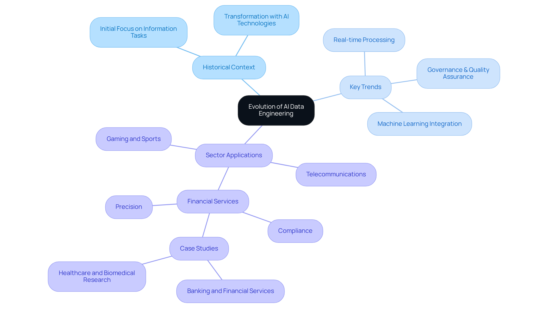 This mindmap shows how AI data engineering has evolved over time. Start at the center with the main topic, then explore the branches to see key trends and how they apply in different sectors, especially in finance. Each branch represents a significant aspect of this evolution. This mindmap shows how AI data engineering has evolved over time. Start at the center with the main topic, then explore the branches to see key trends and how they apply in different sectors, especially in finance. Each branch represents a significant aspect of this evolution.