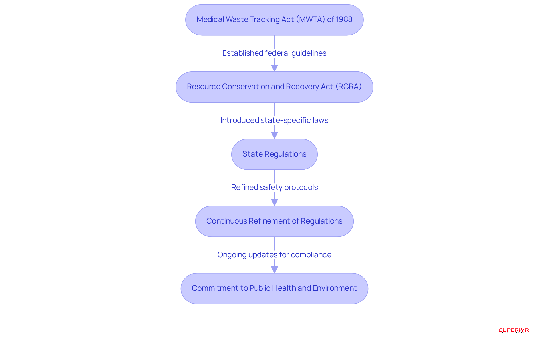 Follow the arrows to see how each regulation builds on the previous one, showing the timeline of important laws that shape how biohazardous waste is managed.
