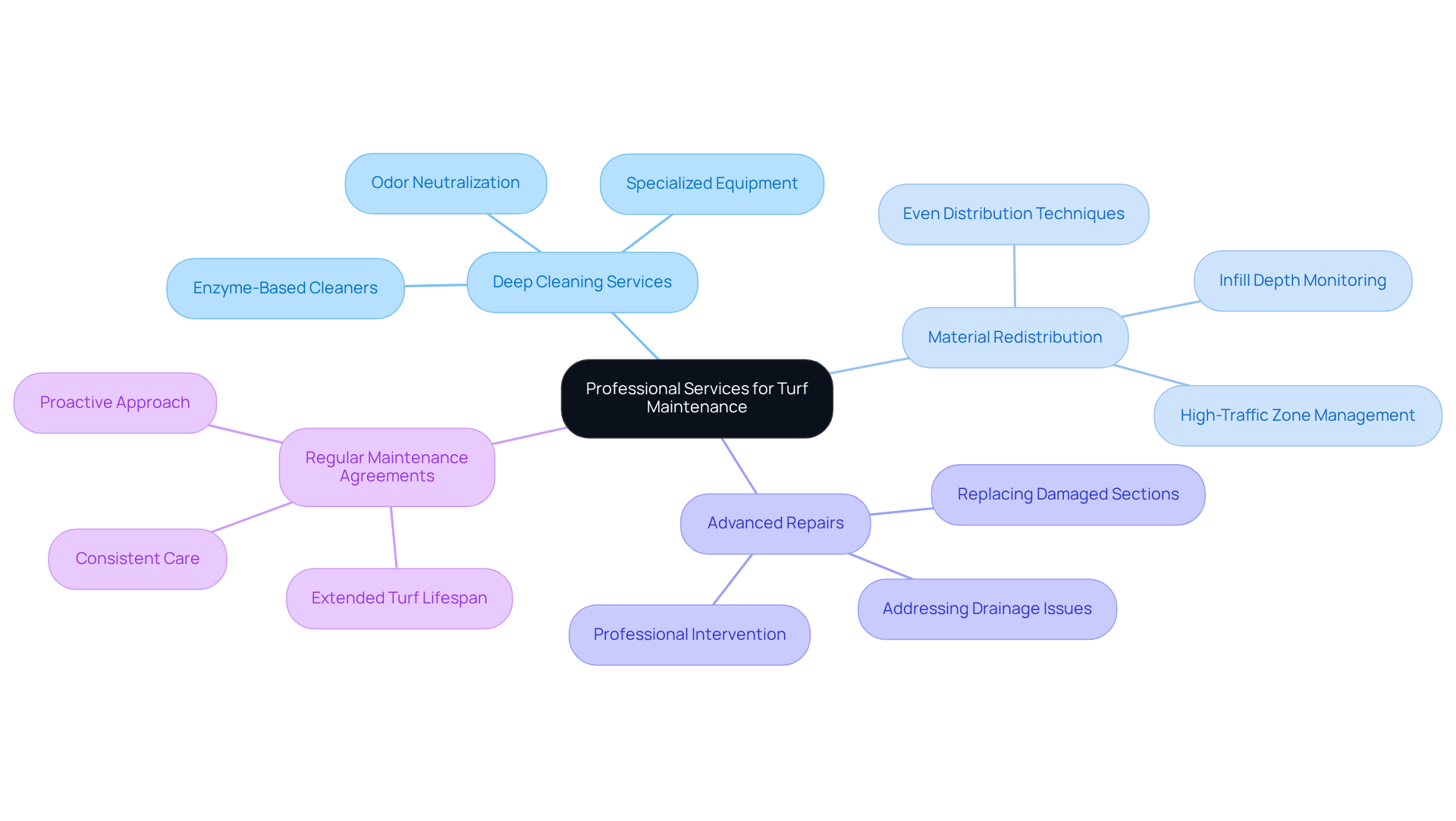 This mindmap illustrates how professional services contribute to maintaining artificial turf. Each branch represents a different service, and the sub-branches provide more details about what each service entails and its benefits.