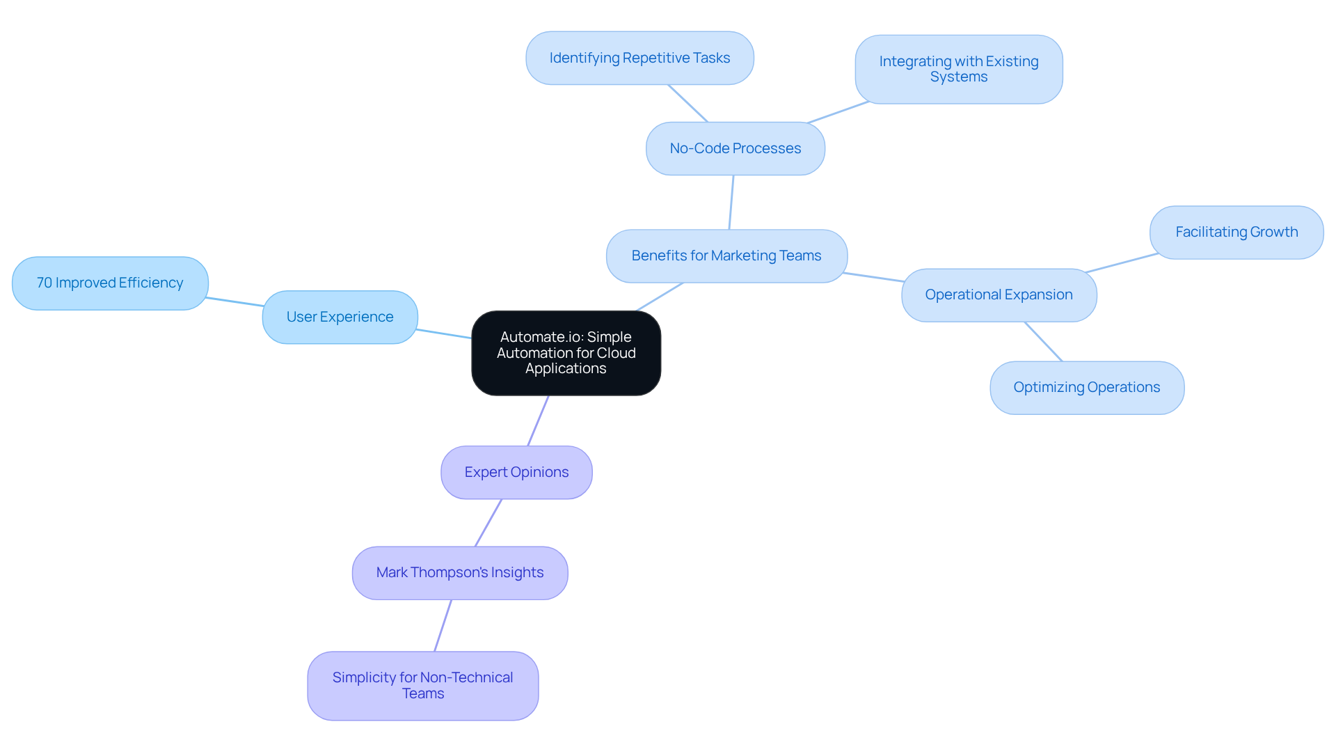 Start at the center with Automate.io, then explore how it helps users and marketing teams. Each branch shows a different aspect of the platform's advantages.