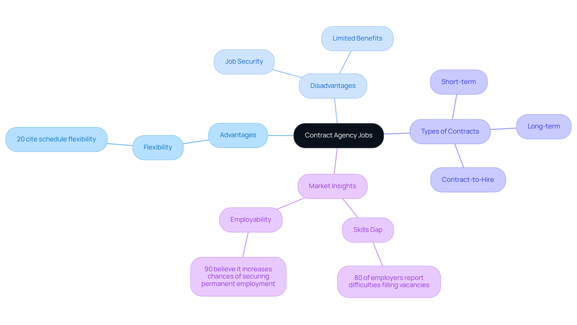 This mindmap outlines the key aspects of contract agency jobs, showing their benefits and challenges, types of agreements, and insights into the job market — each branch explores a different part of the topic. This mindmap outlines the key aspects of contract agency jobs, showing their benefits and challenges, types of agreements, and insights into the job market — each branch explores a different part of the topic.