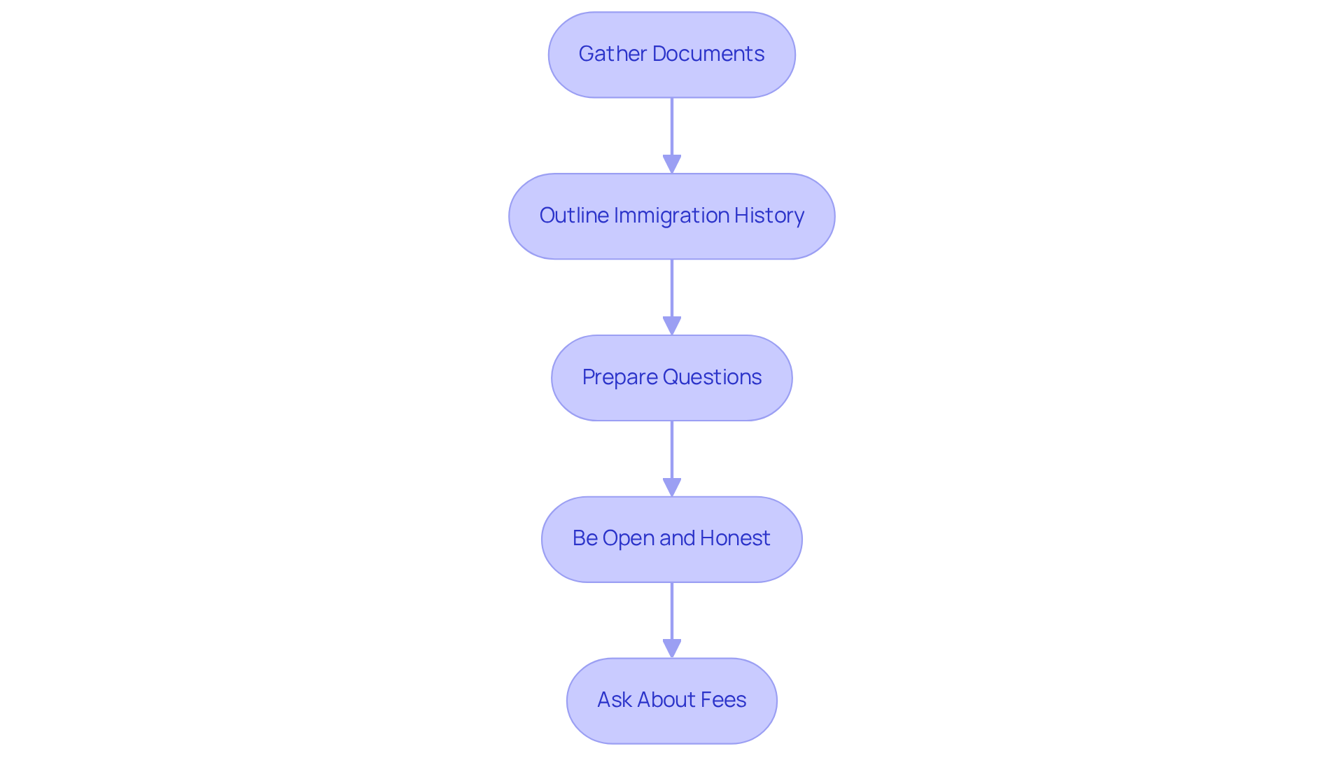 Each box represents a step you should take before meeting with your lawyer. Follow the arrows to see the order in which you should prepare, ensuring you cover everything important for your consultation.