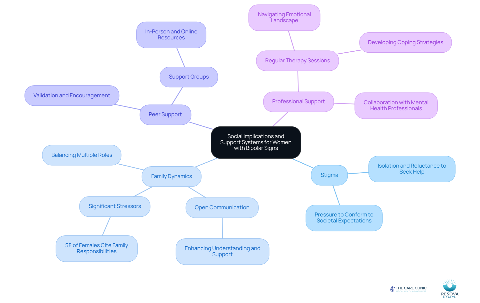 The central node represents the overall theme, while each branch highlights a specific challenge or support system. Explore each branch to understand how these factors interact and contribute to the experiences of women with bipolar signs.