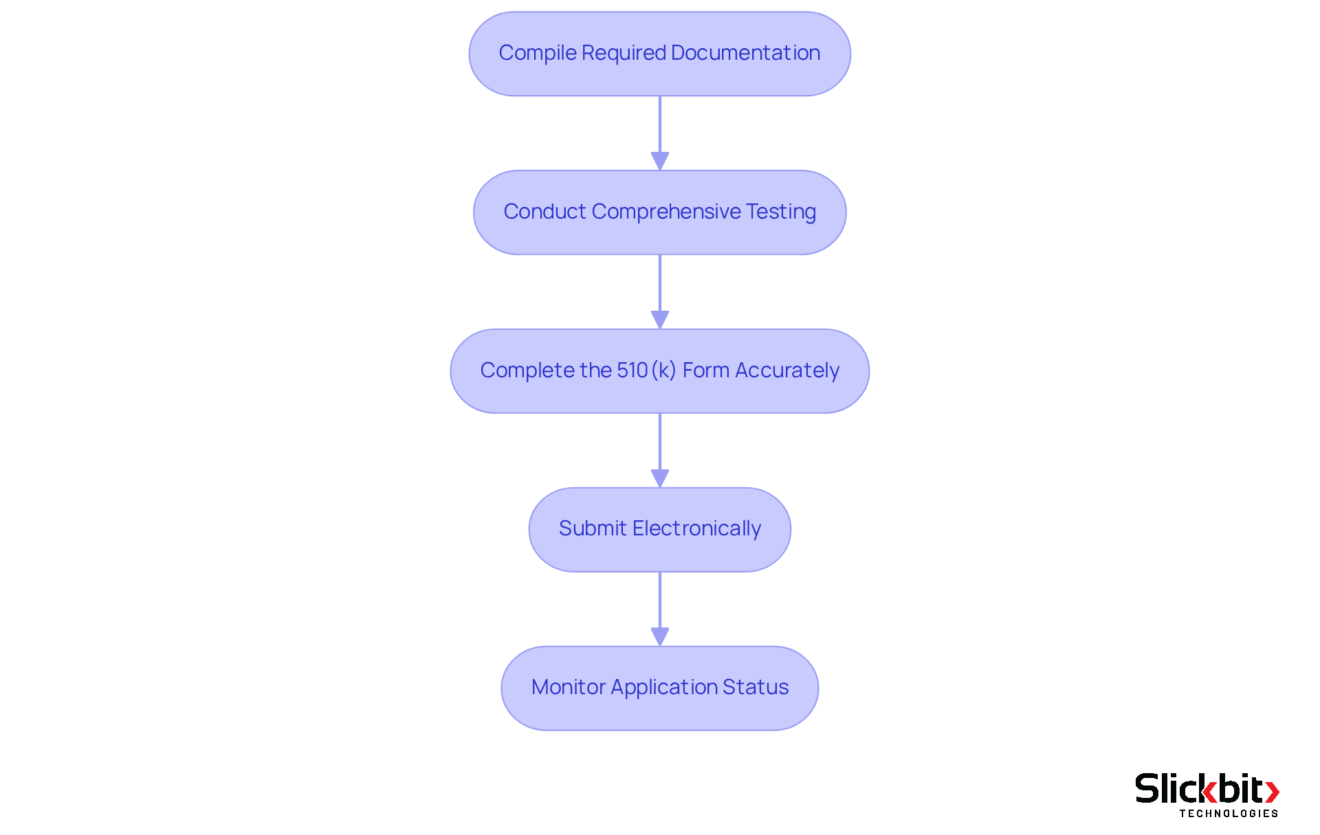 Each box shows a critical step in the application process. Follow the arrows to see how to move from one action to the next for a successful submission. Each box shows a critical step in the application process. Follow the arrows to see how to move from one action to the next for a successful submission.