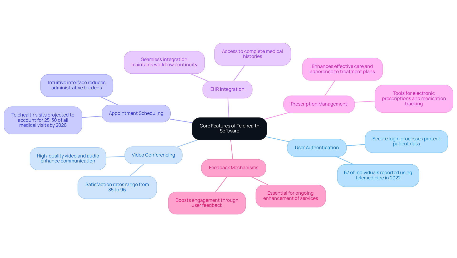 The central node represents the main focus of the mindmap, while each branch highlights a key feature of telehealth software. The sub-points provide additional context or statistics that illustrate the importance of each feature in enhancing user experience and compliance.