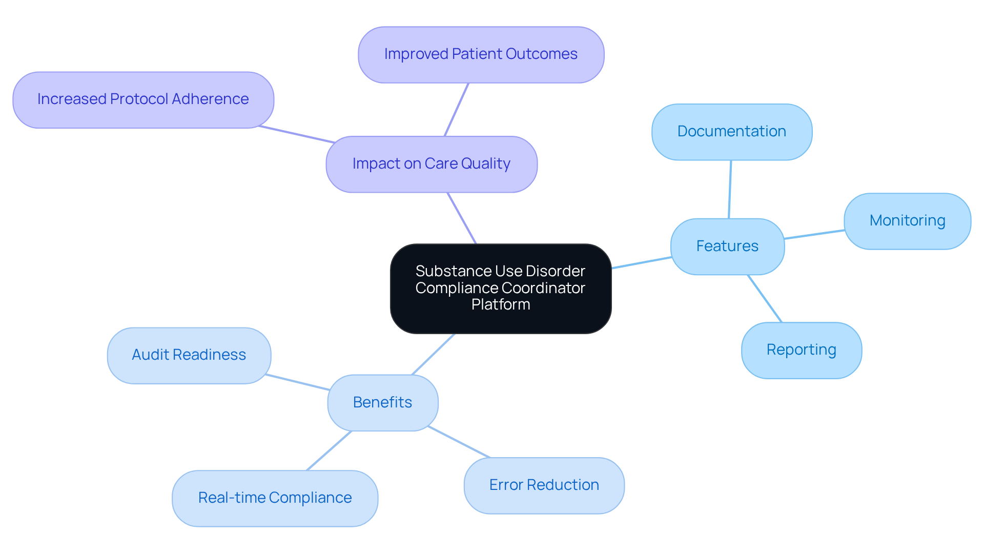 The central node represents the main platform, while the branches show its features, benefits, and impacts. Each color-coded branch helps you see how everything connects and contributes to better care.