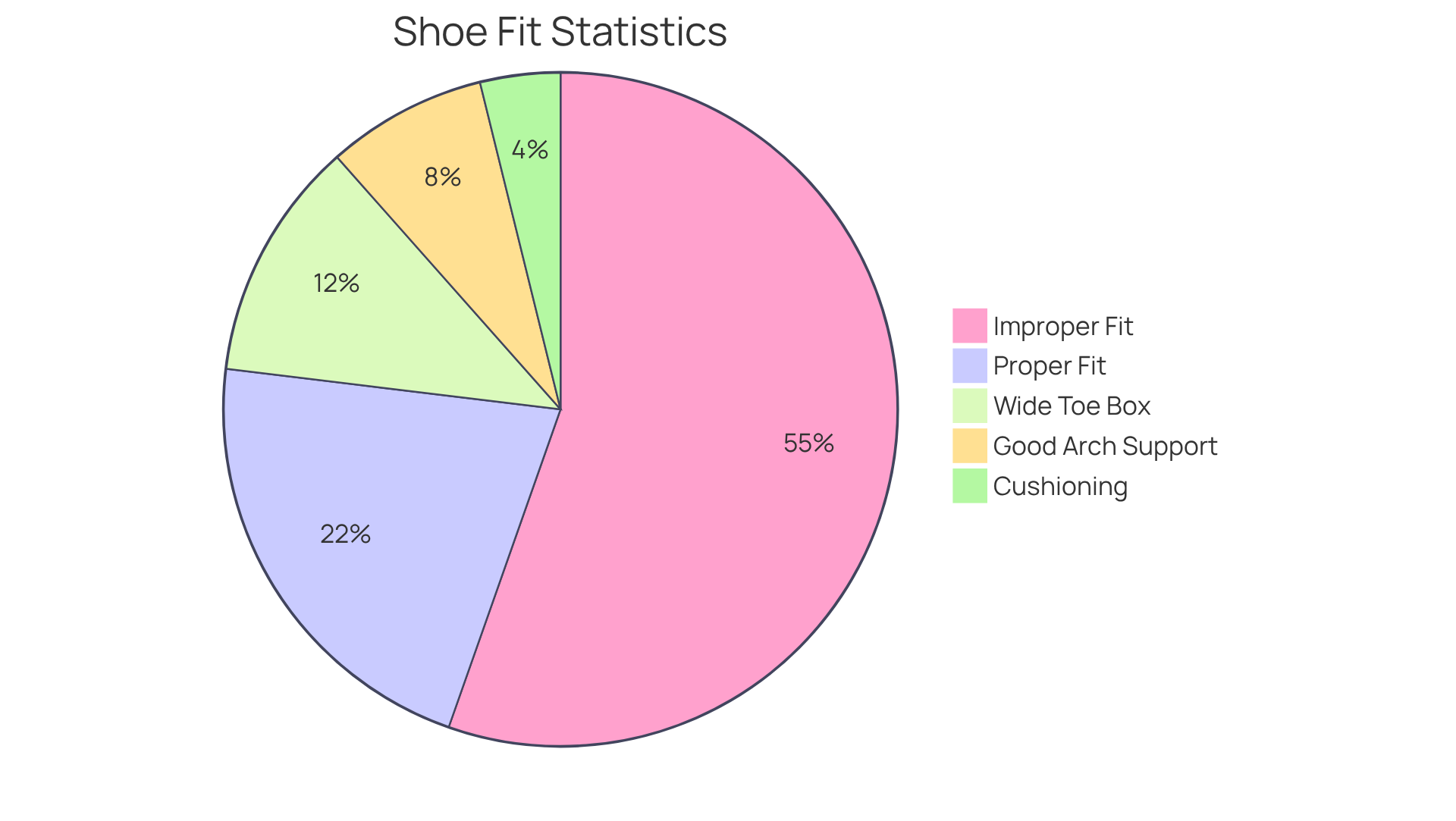 The big red slice shows how many people struggle with shoe fit, while the green slice represents those who wear the right shoes. The smaller slices highlight what features to look for in shoes to keep your feet happy!