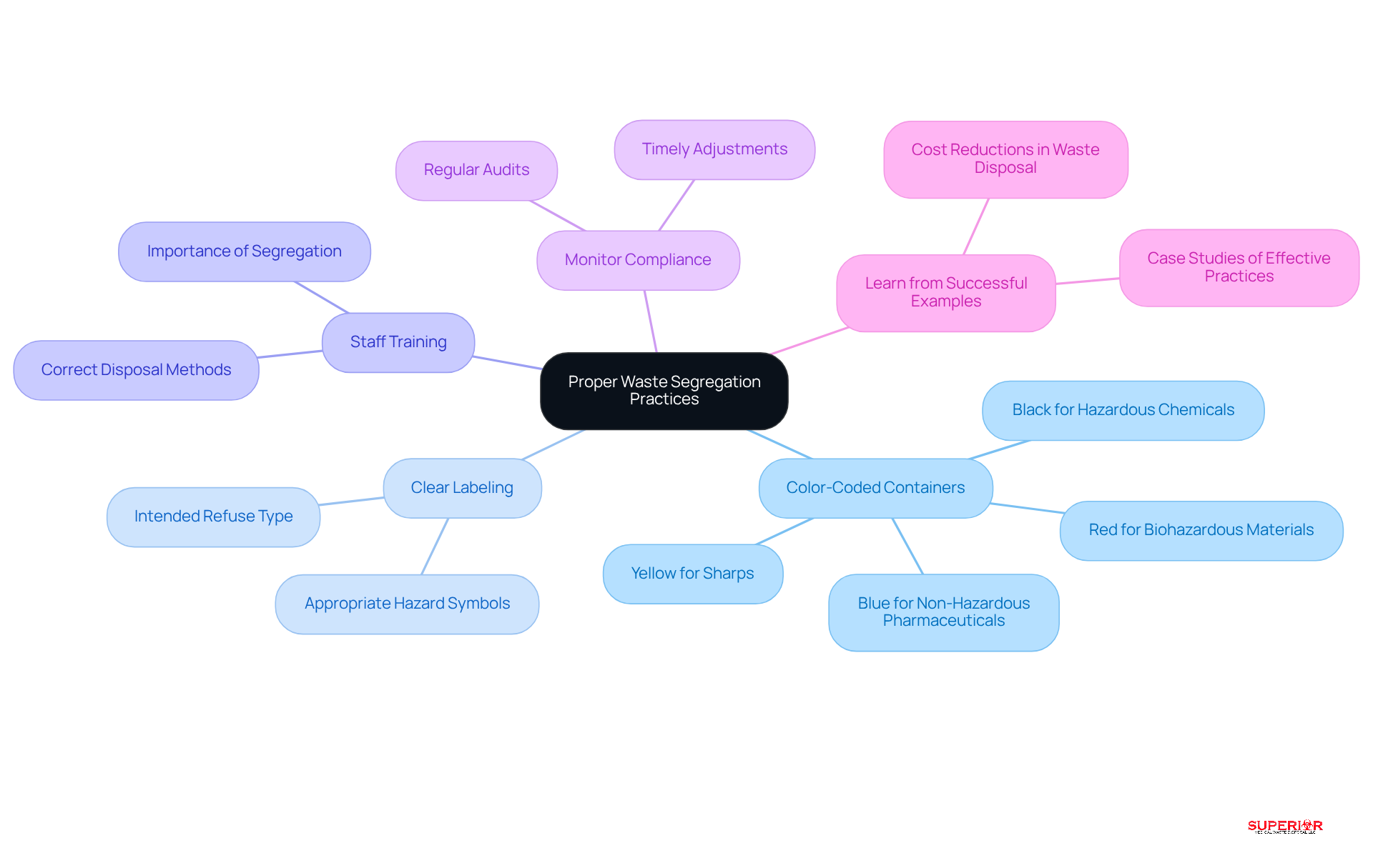 The central node represents the main topic, while the branches show different strategies for effective waste segregation. Each branch can be explored to understand specific actions that contribute to safer waste management. The central node represents the main topic, while the branches show different strategies for effective waste segregation. Each branch can be explored to understand specific actions that contribute to safer waste management.