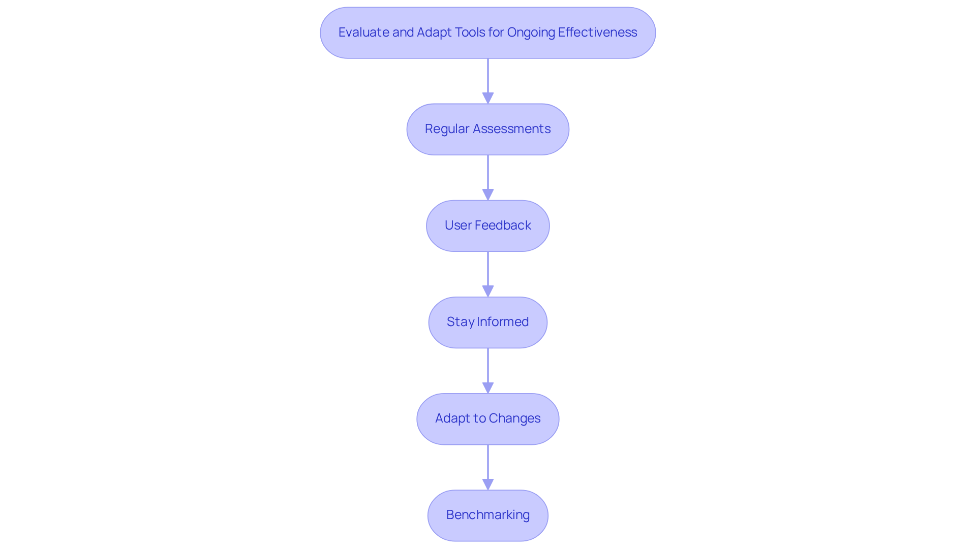 Each box represents a strategy for maintaining effective UX research tools. Follow the arrows to see the recommended order of actions to take for continuous improvement. Each box represents a strategy for maintaining effective UX research tools. Follow the arrows to see the recommended order of actions to take for continuous improvement.