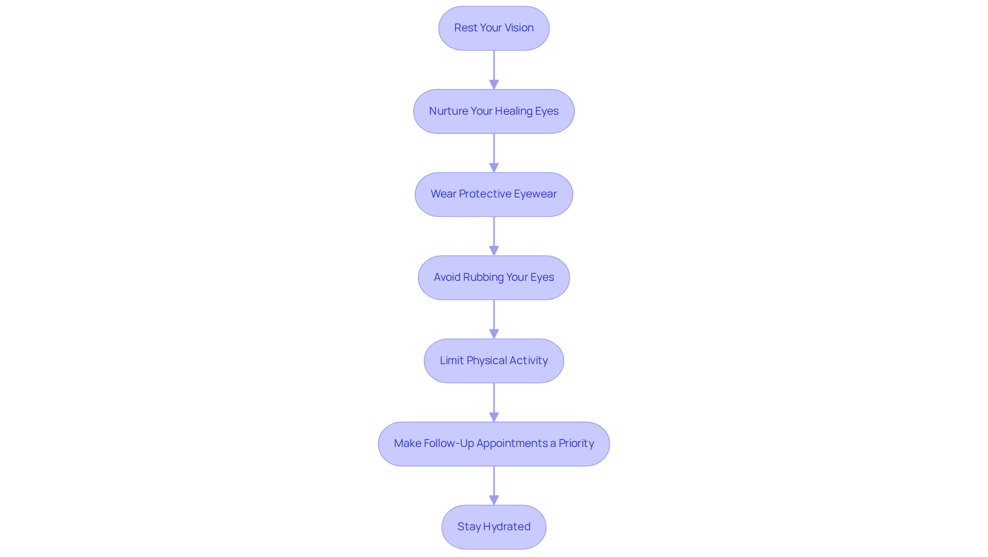 This flowchart outlines the essential steps to follow after LASIK surgery. Each box represents a specific action you should take to help your eyes heal properly. Follow the arrows to see the order of steps, ensuring you don’t miss any important part of your recovery journey!