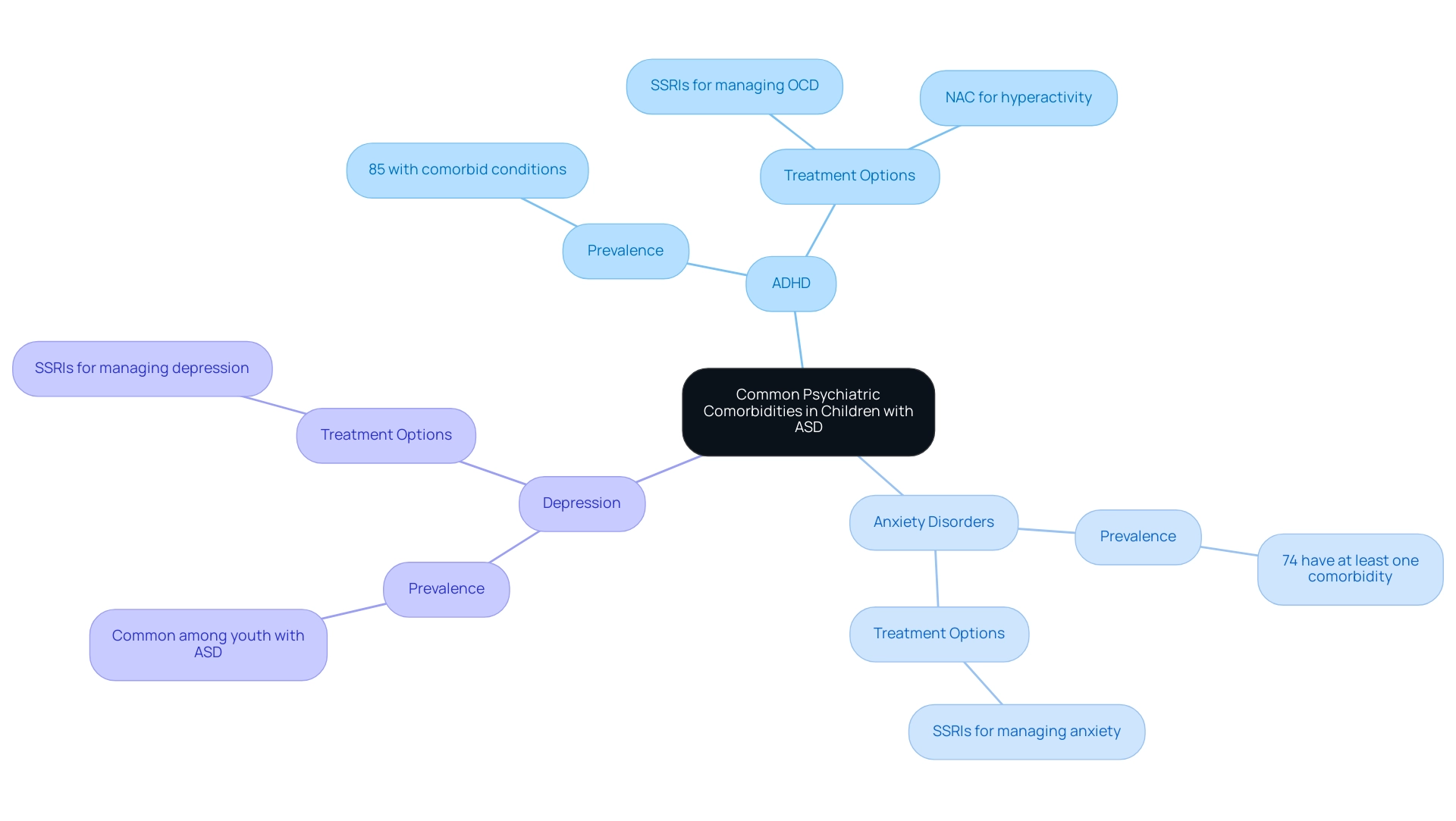 The central node represents ASD, with branches illustrating the common comorbidities (ADHD, Anxiety, Depression) and their prevalence statistics.