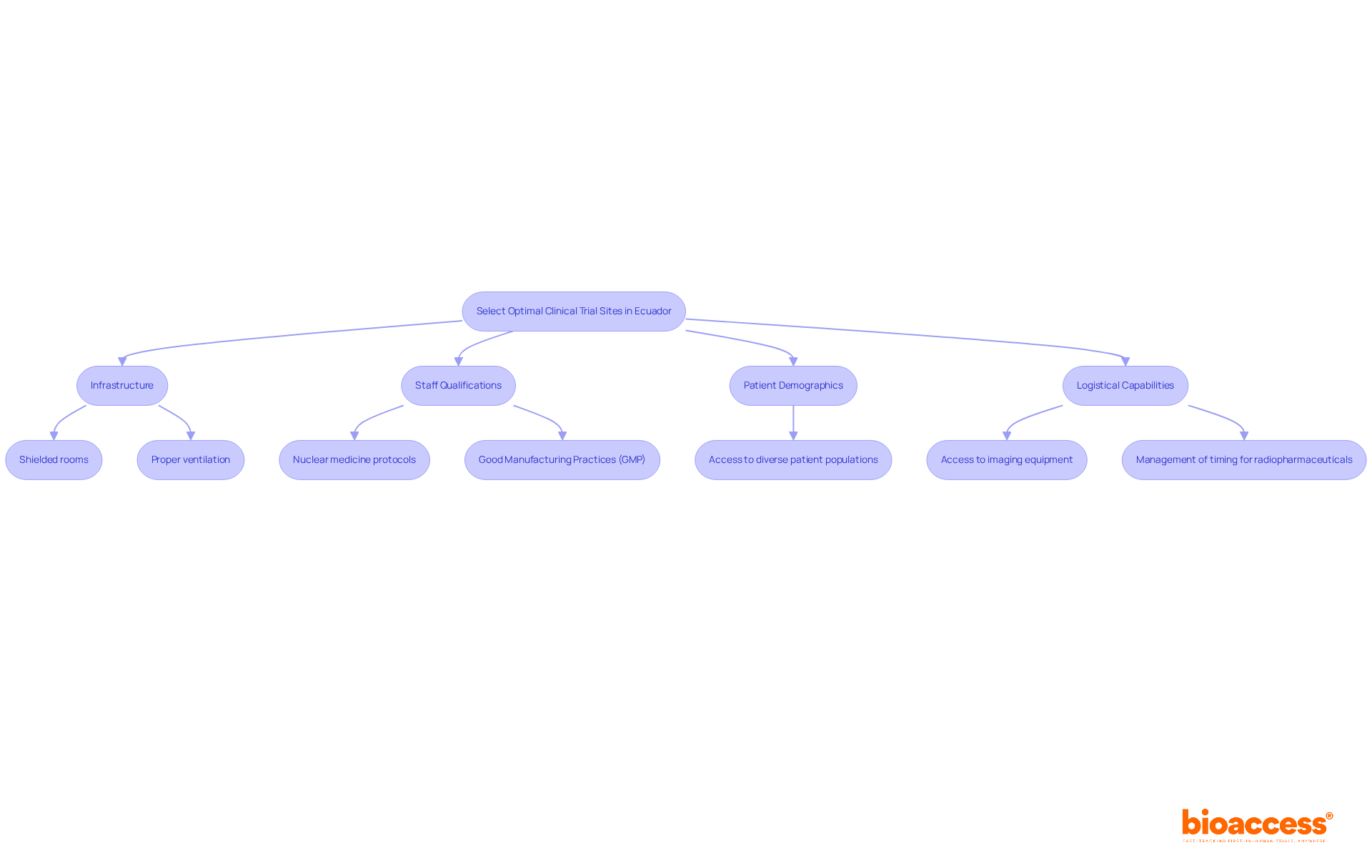 This flowchart guides you through the essential steps for selecting clinical trial sites in Ecuador. Each box represents a key consideration, and the arrows show how these factors connect to the overall goal of successful trial execution.