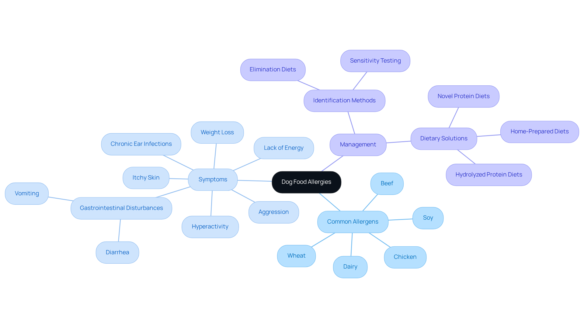 The mindmap starts with the central idea of dog food allergies, branching out into common allergens, symptoms, and management strategies. Each section provides insights into how to identify and address these allergies effectively.