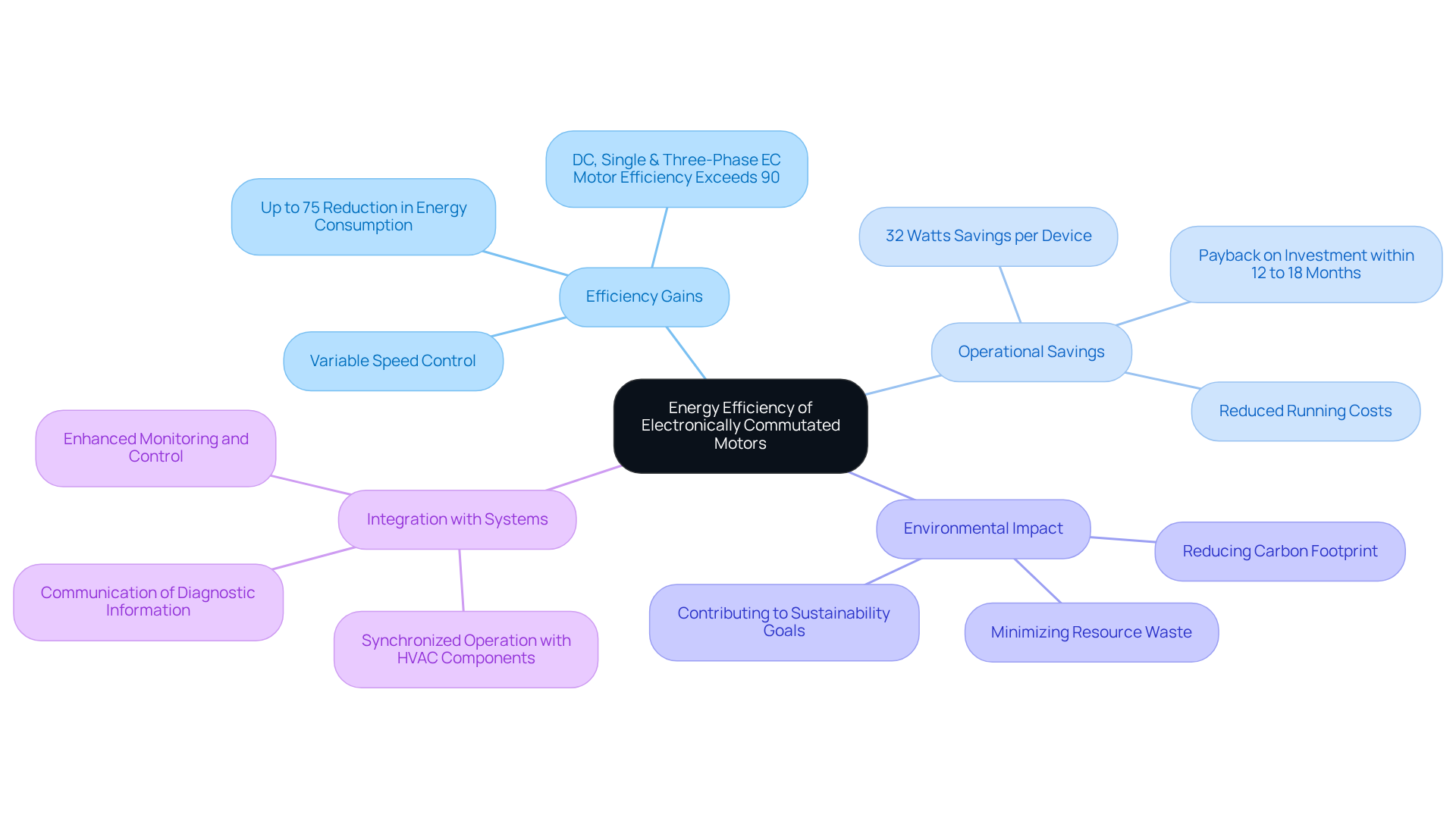 The central node represents the main topic, while branches show related aspects like efficiency, savings, and environmental benefits. Each branch provides specific insights that highlight how ECMs contribute to energy conservation and sustainability. The central node represents the main topic, while branches show related aspects like efficiency, savings, and environmental benefits. Each branch provides specific insights that highlight how ECMs contribute to energy conservation and sustainability.