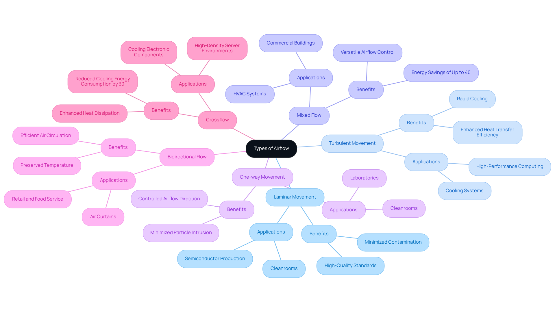 The central node represents the main topic of airflow types. Each branch shows a specific type of airflow, with further details on its applications and benefits. The colors help distinguish between the different types, making it easier to follow and understand.