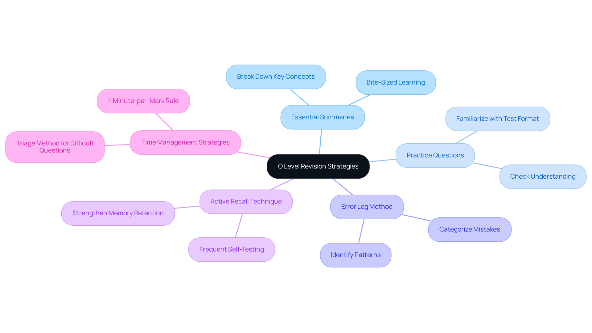 This mindmap starts with the main topic of O Level revision strategies at the center. Each branch represents a different strategy or technique, showing how they all contribute to effective exam preparation. Follow the branches to explore each method and see how they interconnect! This mindmap starts with the main topic of O Level revision strategies at the center. Each branch represents a different strategy or technique, showing how they all contribute to effective exam preparation. Follow the branches to explore each method and see how they interconnect!