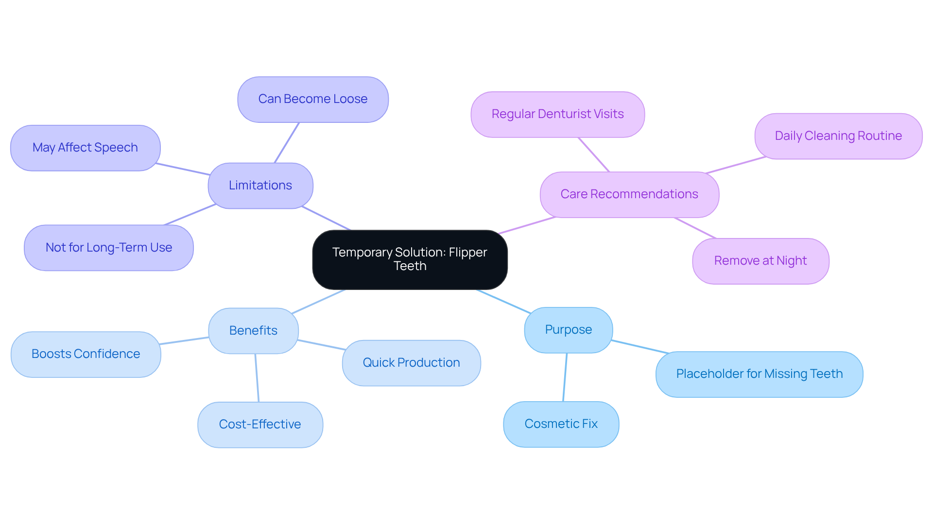 This mindmap shows the main topic of flipper teeth in the center. The branches represent different important aspects: why they're used, the benefits they provide, their limitations, and how to care for them. Follow the branches to understand how each piece connects to the overall idea.