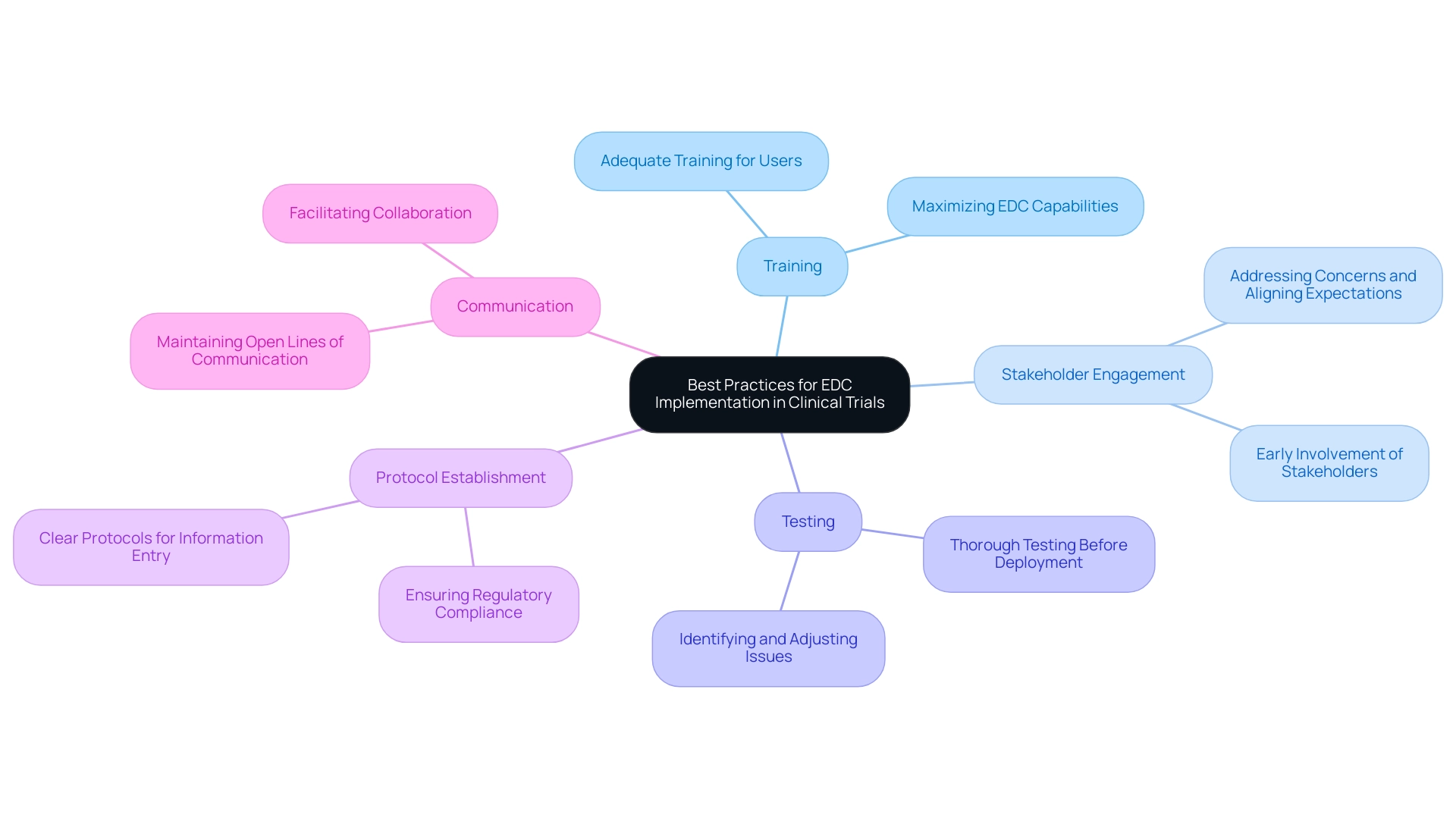 The central node represents the overall theme, with branches illustrating key practices and their specific considerations for successful EDC implementation.