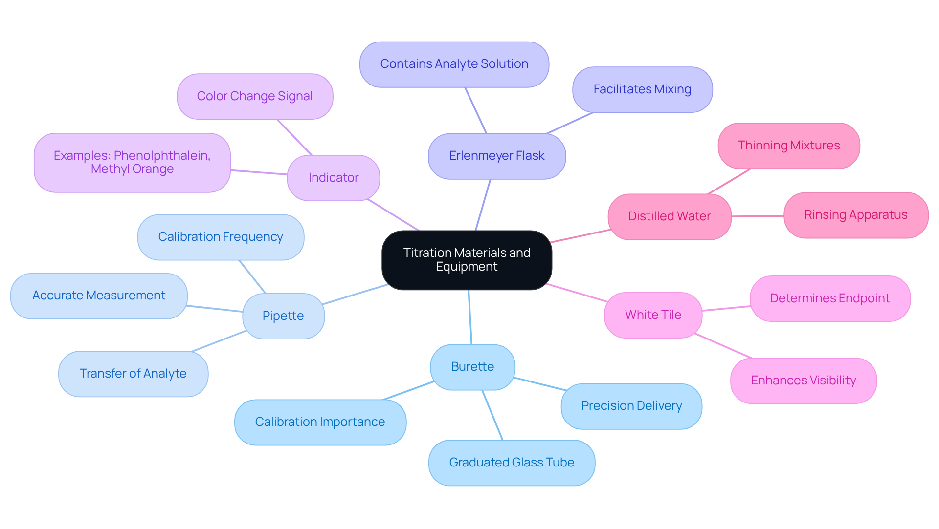 The central node represents the overall topic, with branches showing each piece of equipment needed for titration. Each branch explains what the item is used for, helping you understand their roles in the process. The central node represents the overall topic, with branches showing each piece of equipment needed for titration. Each branch explains what the item is used for, helping you understand their roles in the process.