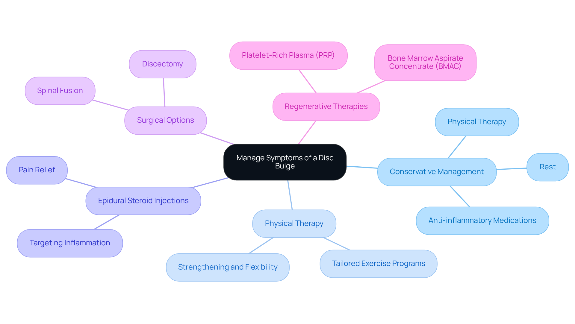 This mindmap starts with the main topic in the center and branches out to show different treatment options. Each branch represents a category of treatment, and you can follow the lines to see how they relate to managing disc bulge symptoms. This mindmap starts with the main topic in the center and branches out to show different treatment options. Each branch represents a category of treatment, and you can follow the lines to see how they relate to managing disc bulge symptoms.