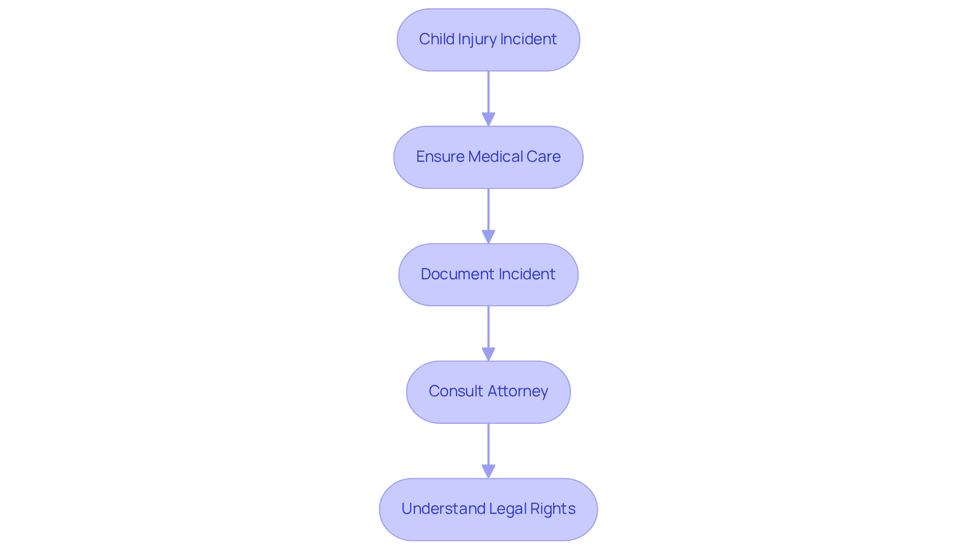 This flowchart guides parents through the necessary steps to take if their child is injured during a flight. Start at the top with the incident, then follow the arrows to see what to do next, ensuring your child gets the care and legal support they need.