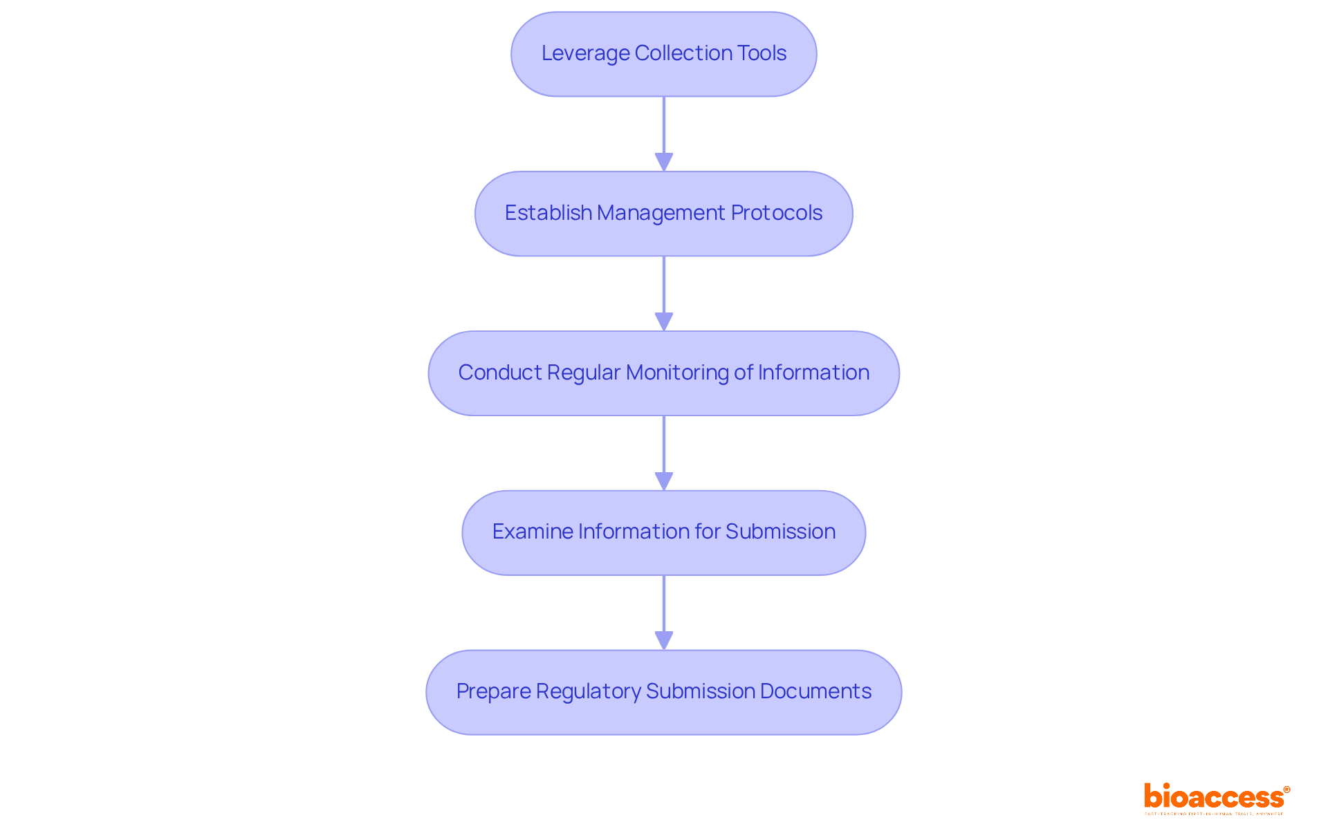 Each box represents a crucial step in managing data for clinical research. Follow the arrows to see how each step leads to the next, ensuring a thorough and compliant submission process. Each box represents a crucial step in managing data for clinical research. Follow the arrows to see how each step leads to the next, ensuring a thorough and compliant submission process.