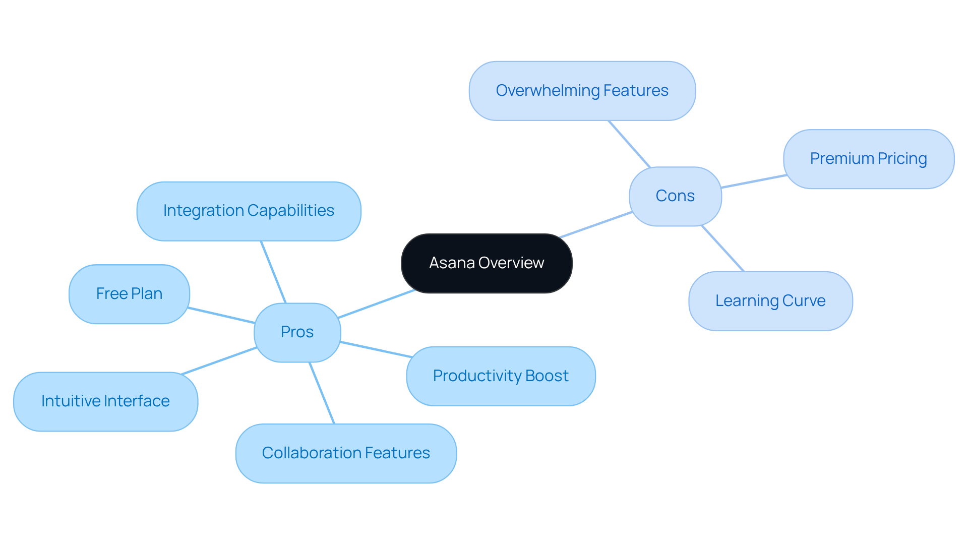 The central node represents Asana, with branches showing its advantages and disadvantages. Each point under 'Pros' highlights a benefit, while those under 'Cons' outline potential drawbacks. The central node represents Asana, with branches showing its advantages and disadvantages. Each point under 'Pros' highlights a benefit, while those under 'Cons' outline potential drawbacks.