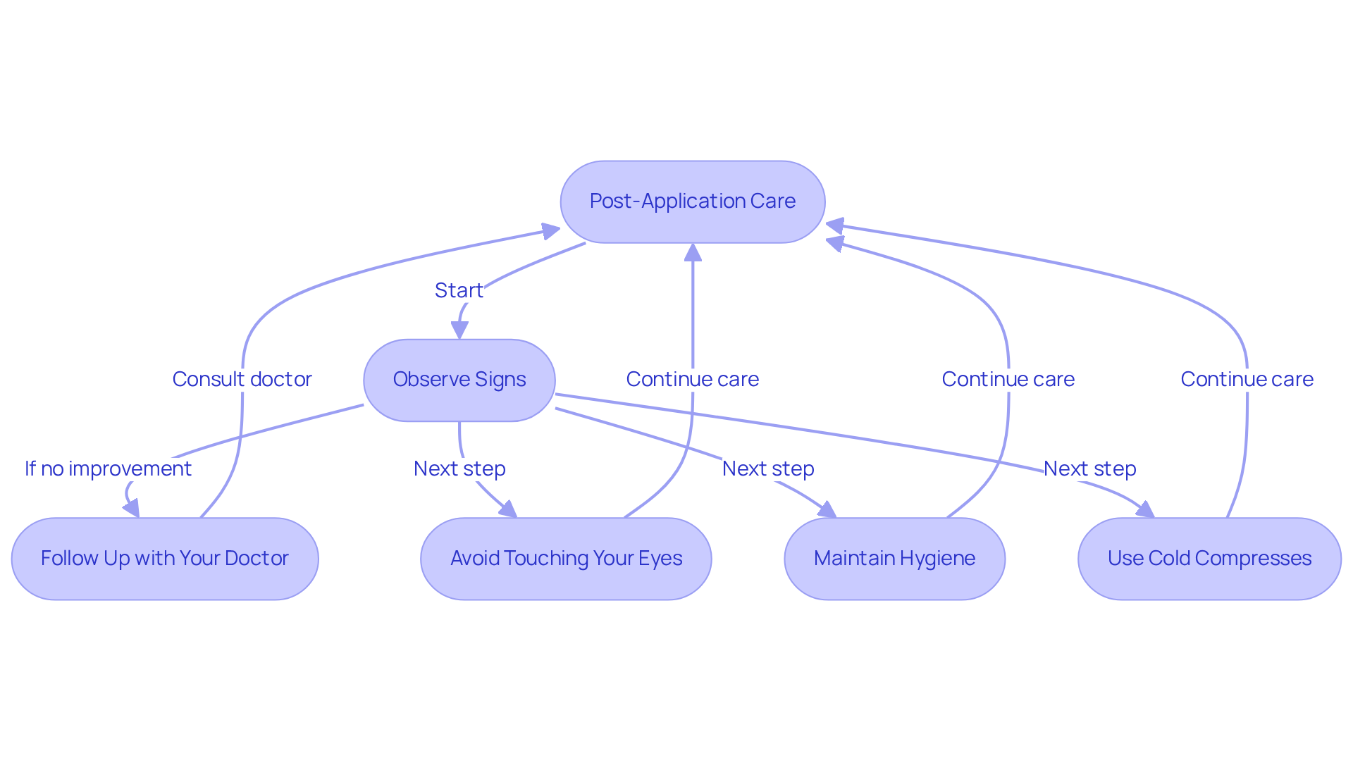 Follow the arrows to see what steps to take after applying the ointment. Each box represents an important action to help you recover smoothly. If you notice any concerning symptoms, make sure to follow the guidelines and consult your doctor.