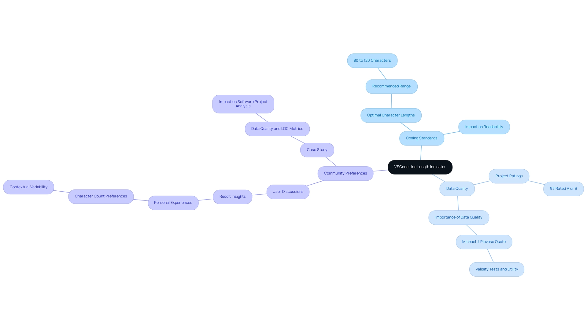 Each branch represents a critical aspect related to the line length indicator: coding standards (blue), data quality ratings (green), and community preferences (orange).