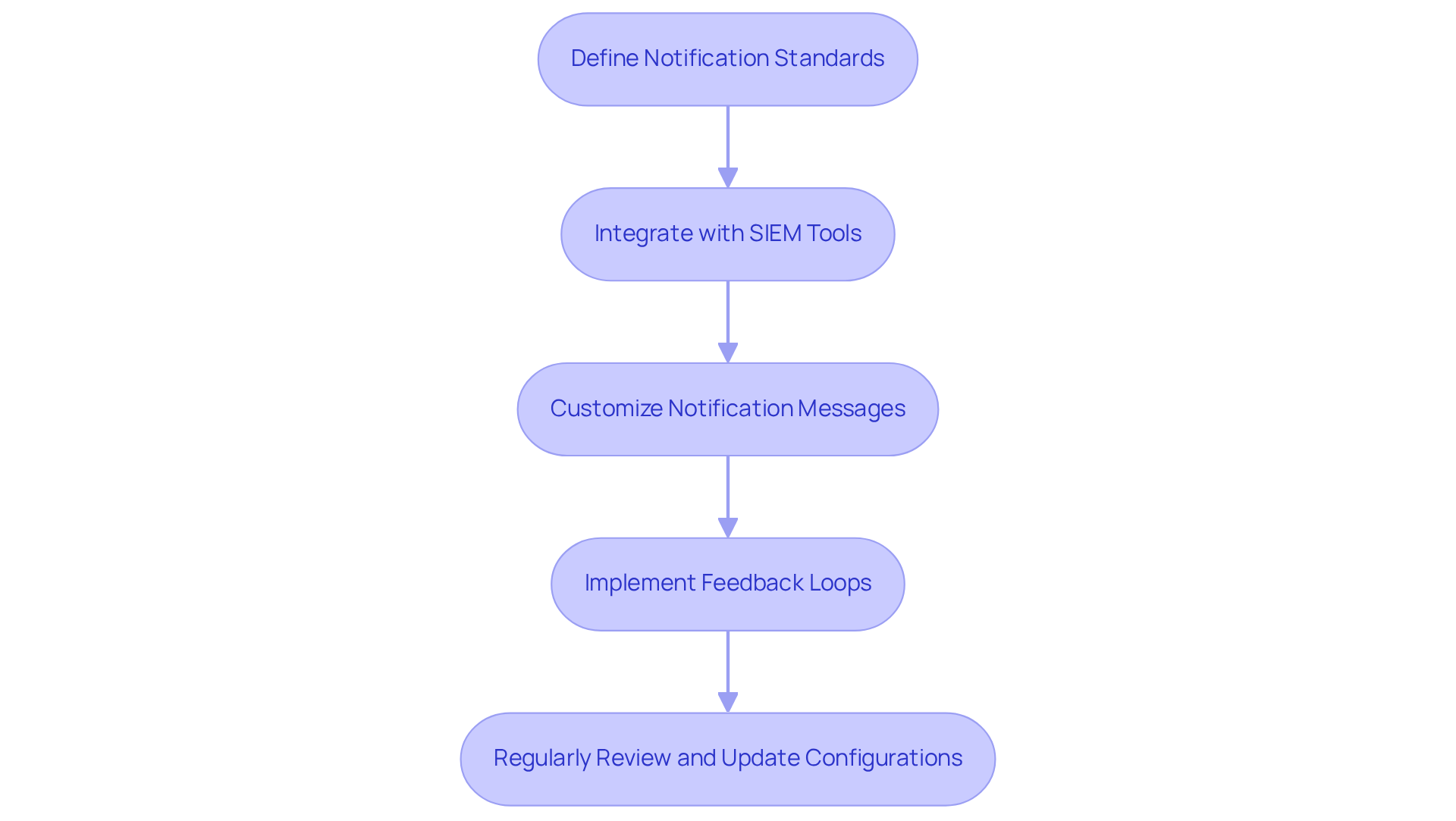 Each box represents a crucial step in the configuration process. Follow the arrows to see how each step leads to the next, ensuring a comprehensive approach to setting up effective alert mechanisms.