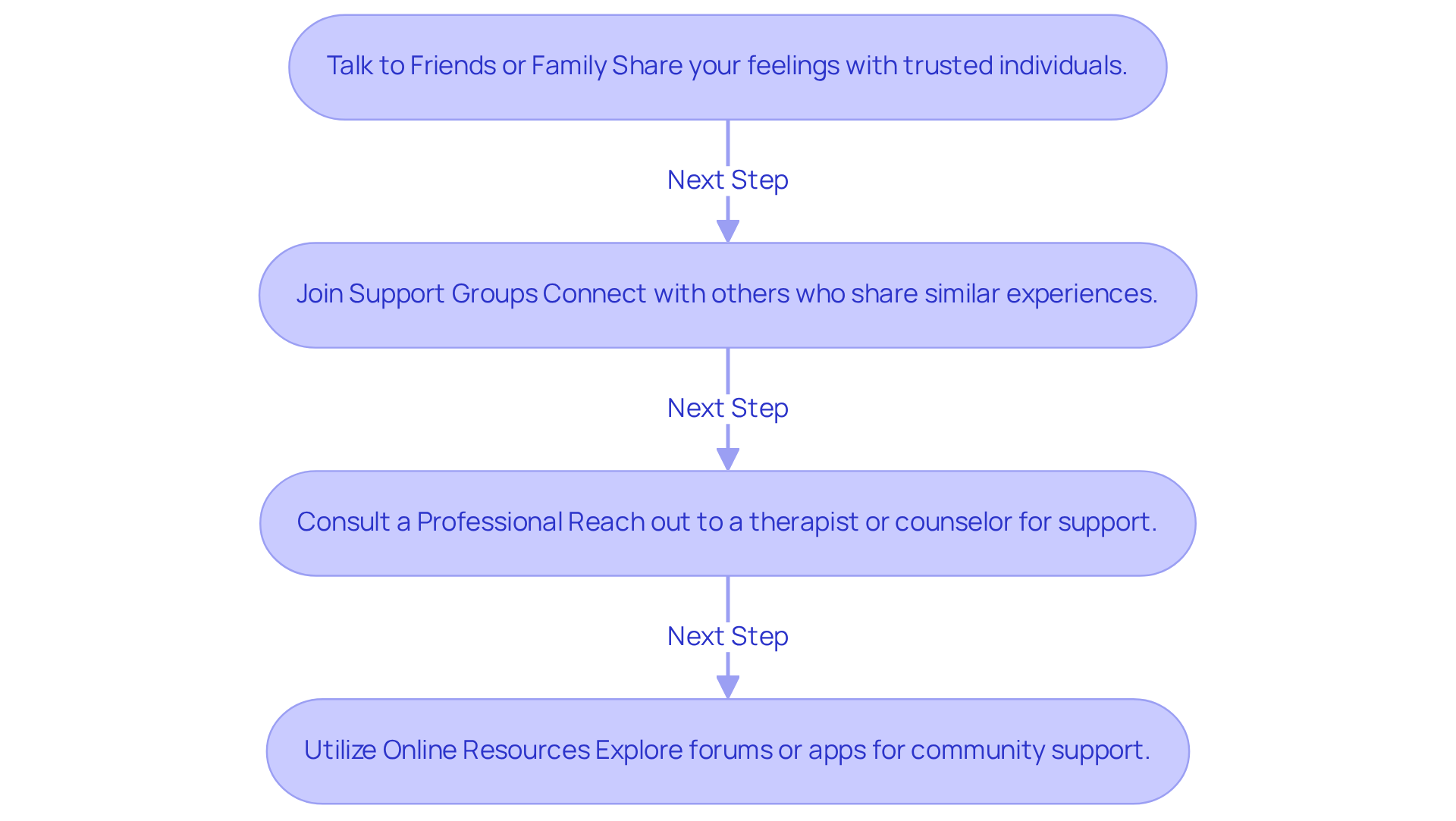 Each box represents a step you can take to seek help. Follow the arrows to see the order of actions you can take, starting from talking to someone you trust to exploring online resources. Each box represents a step you can take to seek help. Follow the arrows to see the order of actions you can take, starting from talking to someone you trust to exploring online resources.