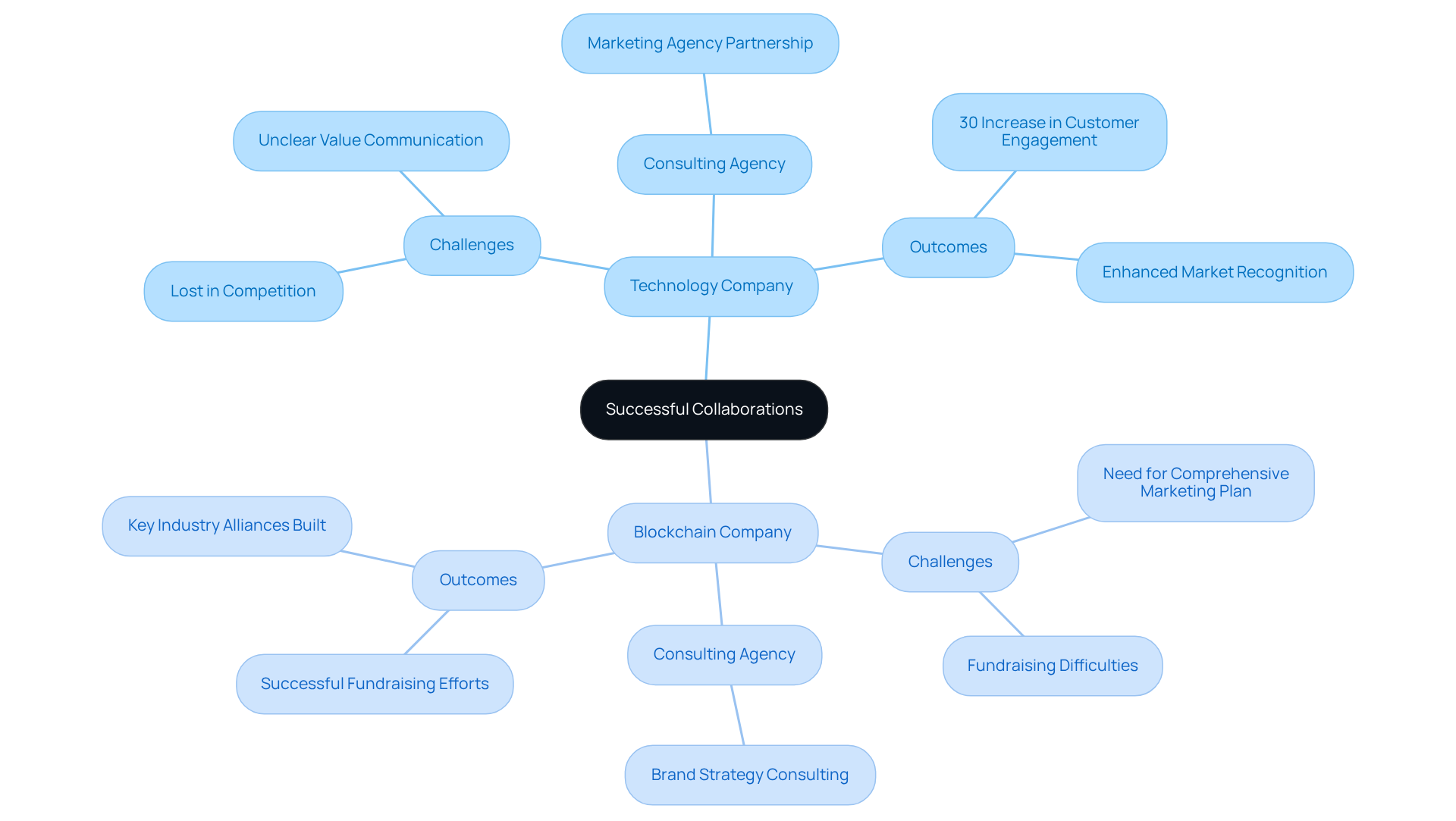 The central node represents the theme of successful collaborations. Each branch shows a different company and its journey, detailing the challenges faced, the consulting agency involved, and the positive outcomes achieved.
