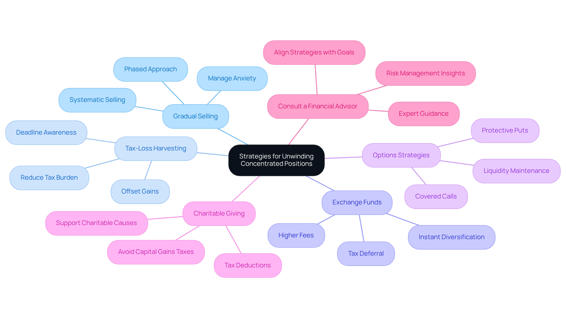 The central node represents the main topic of unwinding concentrated positions. Each branch represents a different strategy, and the sub-points provide additional details or benefits of each strategy. This layout helps you see all the options at a glance and understand how they connect to the main idea.