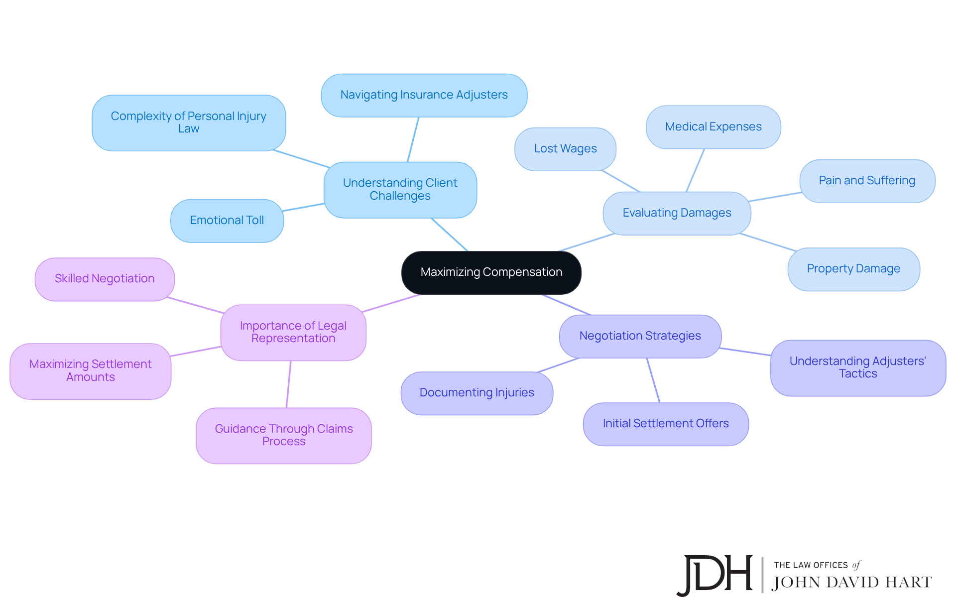 This mindmap illustrates the essential elements of securing maximum compensation — follow the branches to see how each part contributes to the overall support and strategy for clients affected by motorcycle accidents.