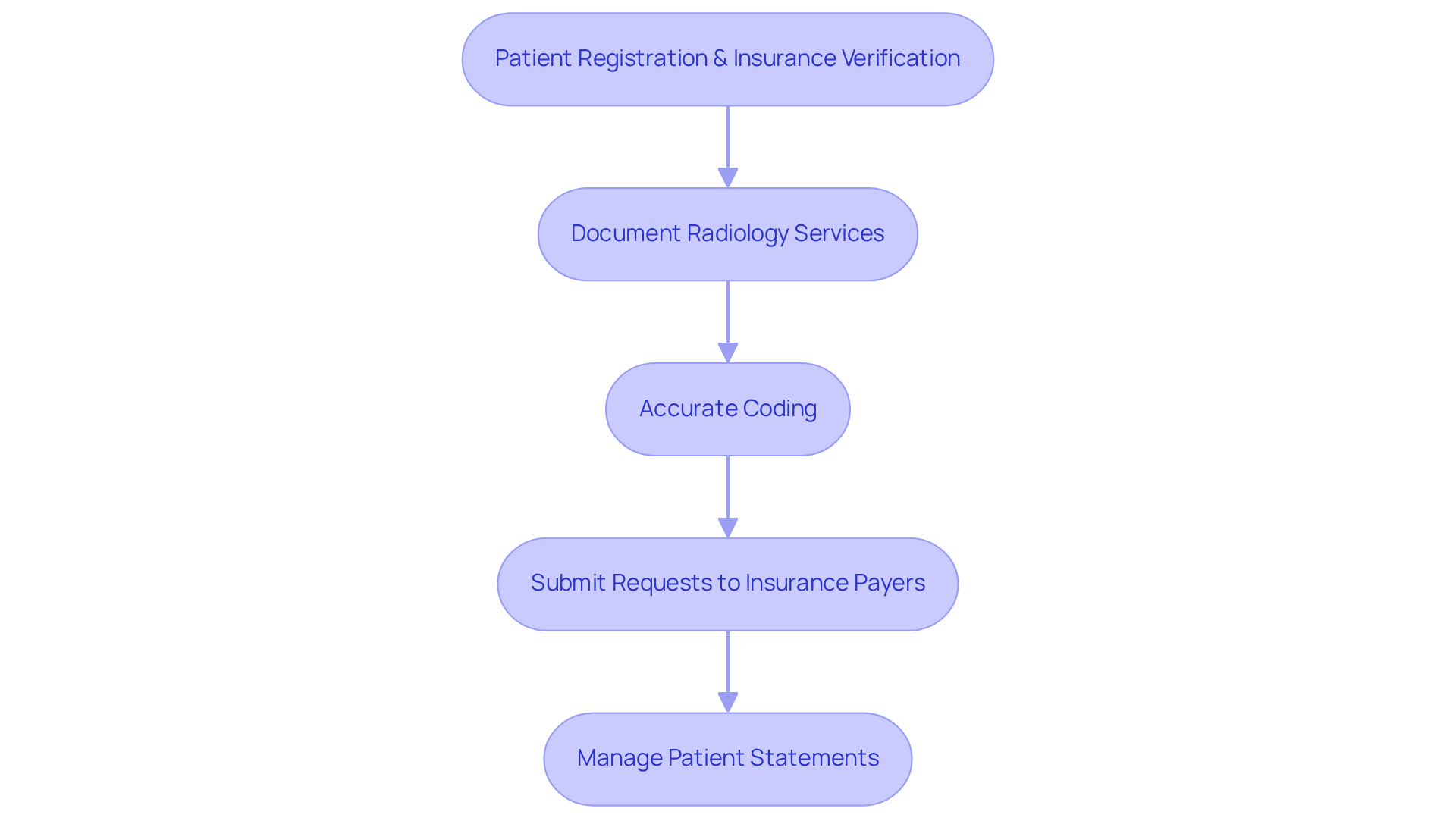This flowchart outlines the steps in the radiology billing process. Start at the top with patient registration and follow the arrows down to see how each step leads to the next, all the way to managing patient statements.