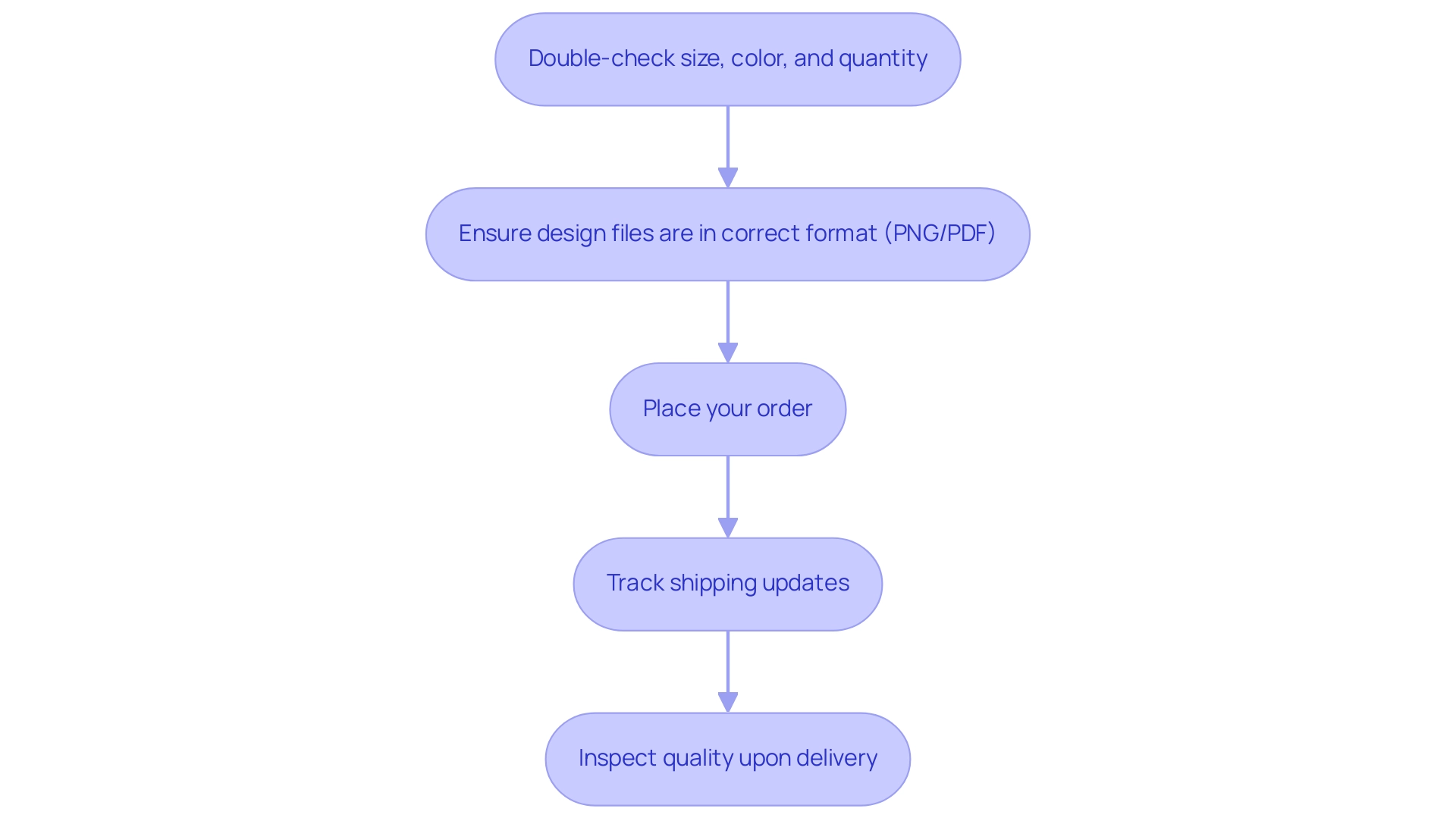 Each box represents a step in the ordering process, with arrows indicating the sequence from design to delivery.