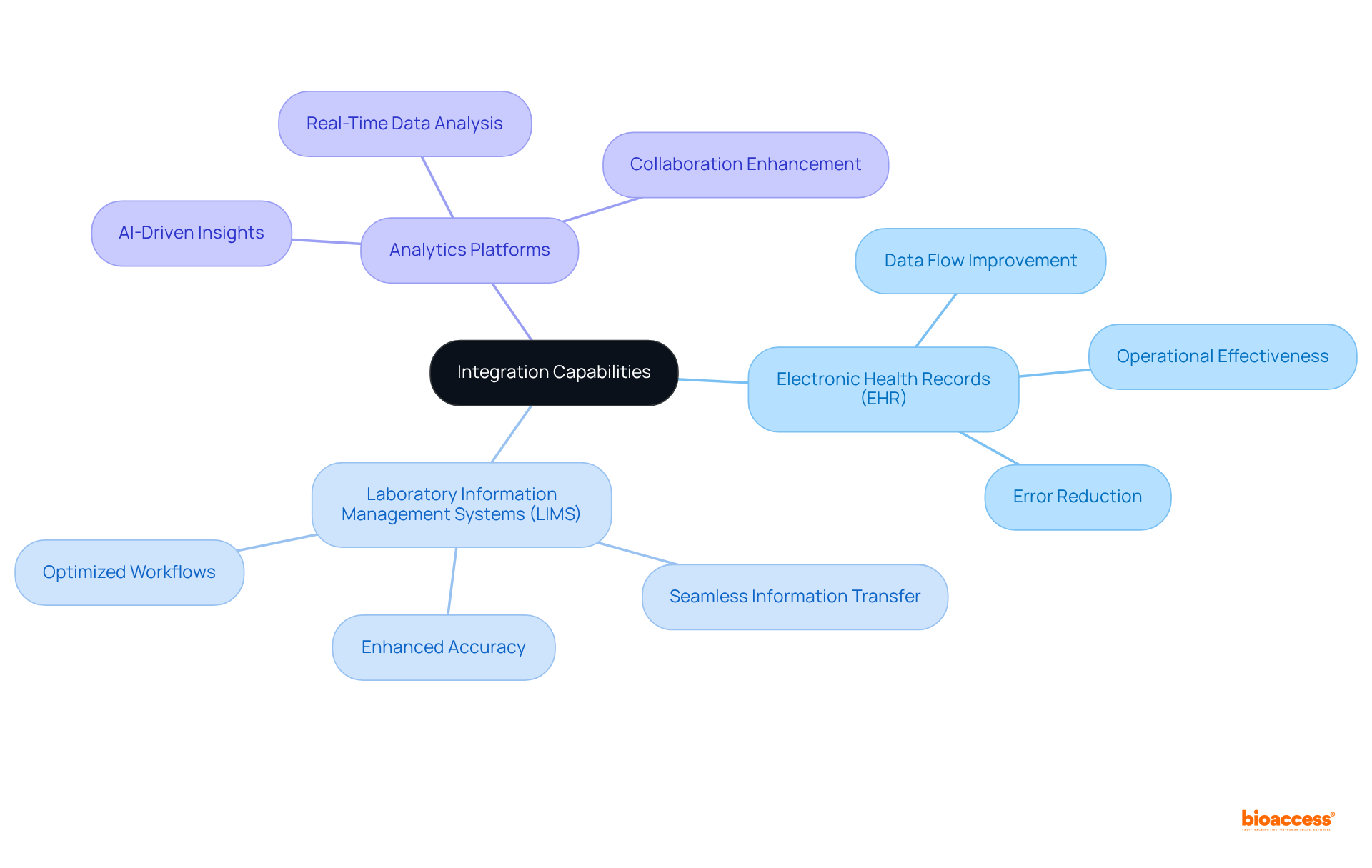 The central node represents the main concept of integration capabilities, while the branches and sub-branches illustrate different systems and their roles in improving data handling and workflows. The central node represents the main concept of integration capabilities, while the branches and sub-branches illustrate different systems and their roles in improving data handling and workflows.