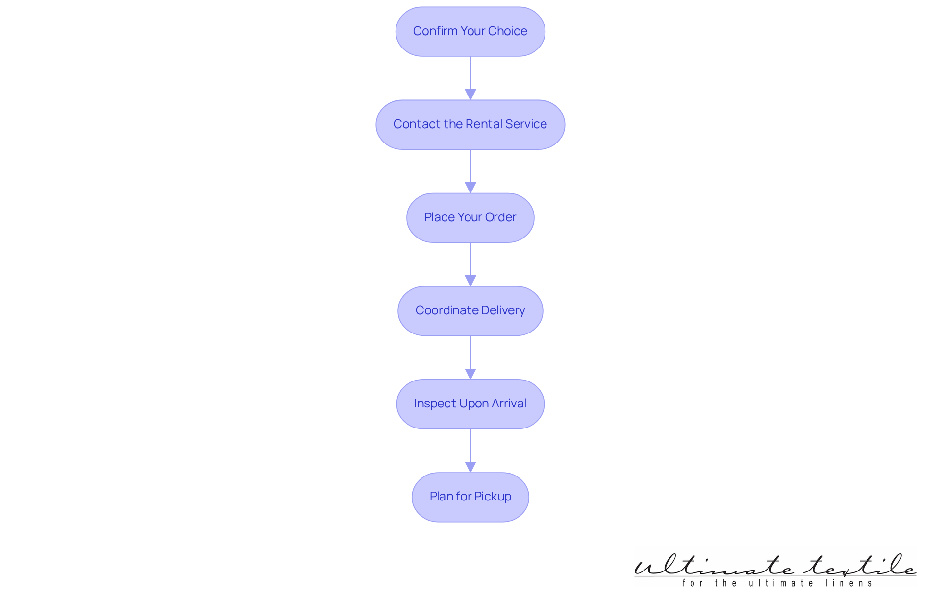 Each box shows a step in the process of renting linens. Follow the arrows to see how to move from one step to the next, ensuring a smooth experience for your event.