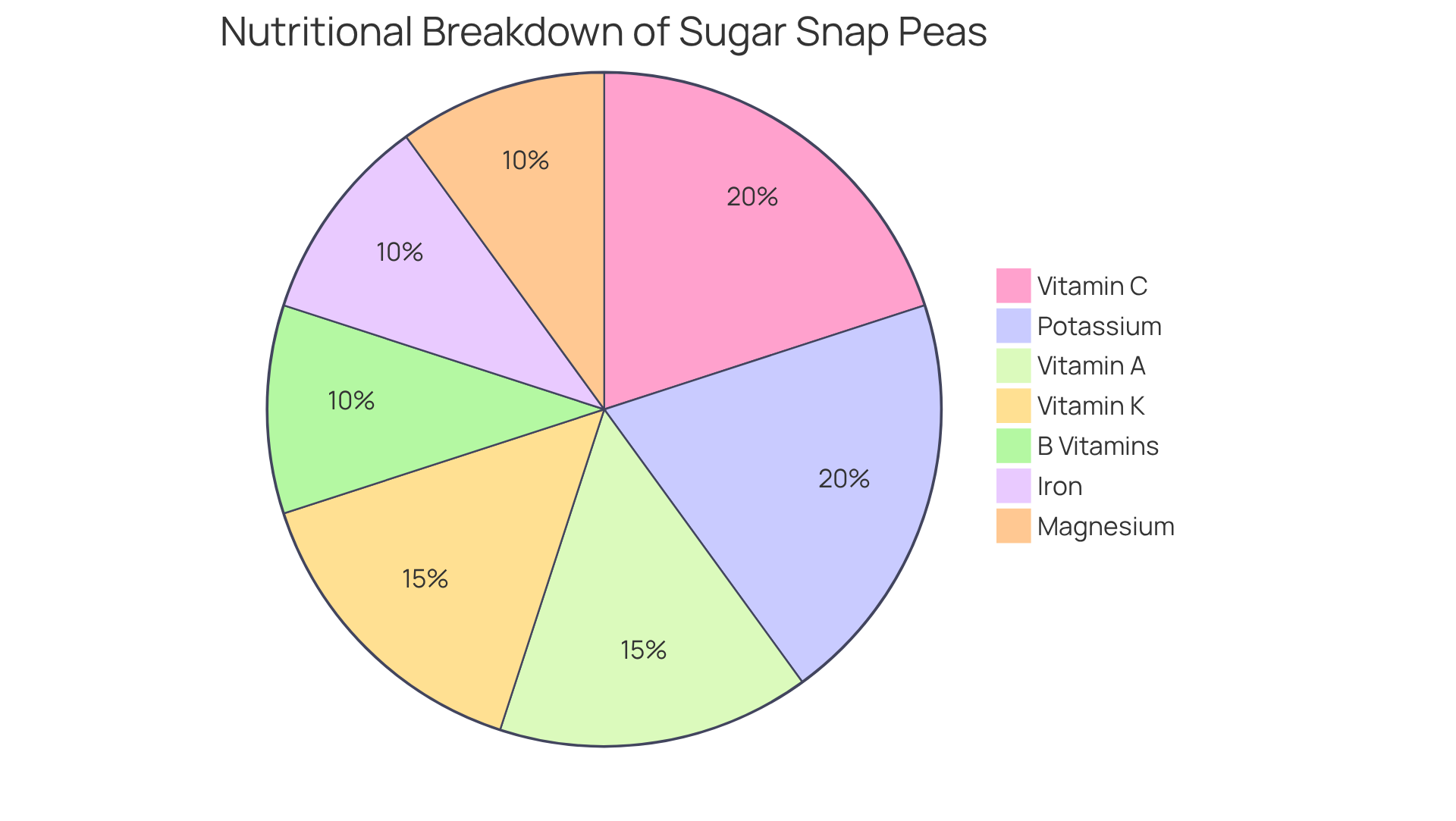 Each slice of the pie shows a different nutrient found in sugar snap peas. The size of the slice indicates how much of that nutrient is present compared to others — the bigger the slice, the more of that nutrient you get! Each slice of the pie shows a different nutrient found in sugar snap peas. The size of the slice indicates how much of that nutrient is present compared to others — the bigger the slice, the more of that nutrient you get!