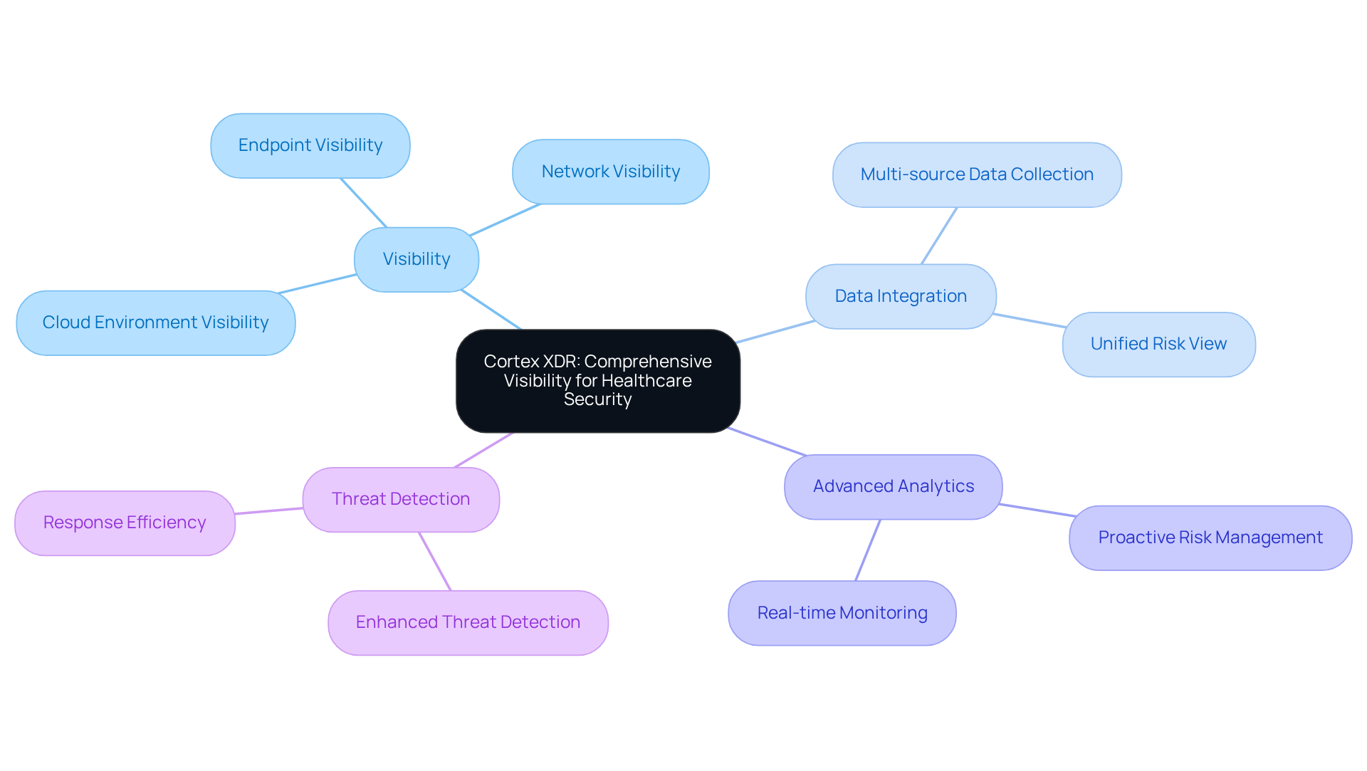 The central node represents Cortex XDR, while the branches show its key features and benefits. Each sub-branch provides more detail, helping you understand how Cortex XDR supports healthcare security.