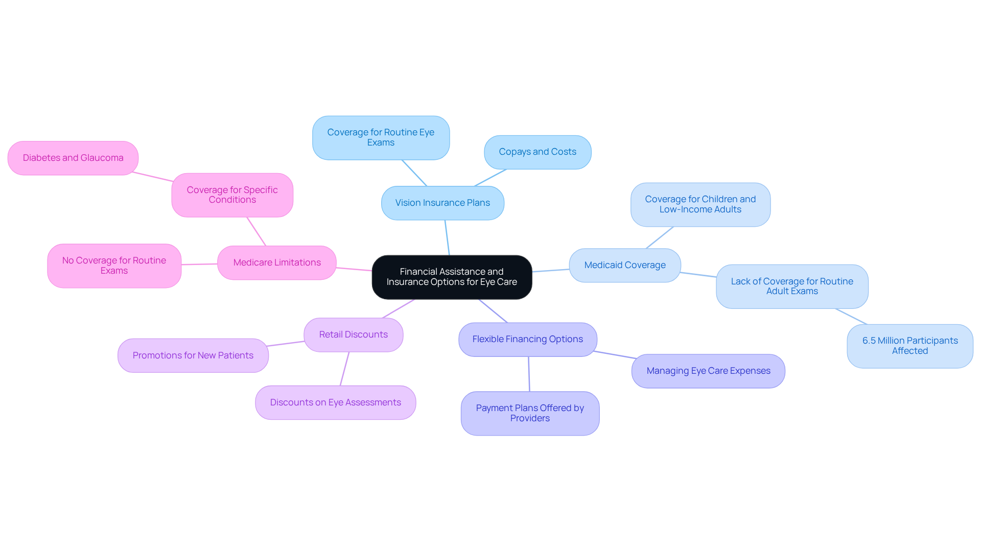 This mindmap starts with the main topic in the center and branches out into various options for financial assistance in eye care. Each branch represents a different category, and you can follow the lines to see how they connect to the main idea. The colors help differentiate each option, making it easier to understand your choices.