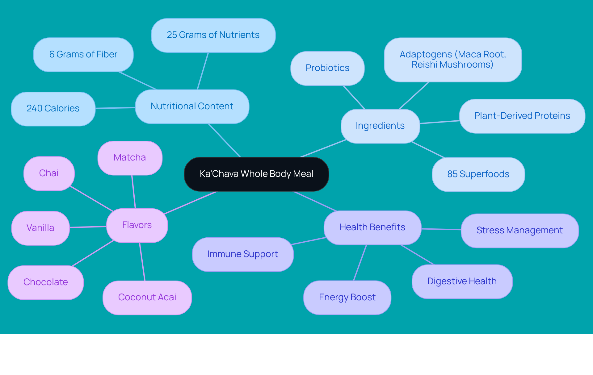 The central node represents Ka'Chava, and the branches show its key features. Each color-coded branch helps you quickly identify different aspects of the product, making it easy to understand its benefits and components. The central node represents Ka'Chava, and the branches show its key features. Each color-coded branch helps you quickly identify different aspects of the product, making it easy to understand its benefits and components.